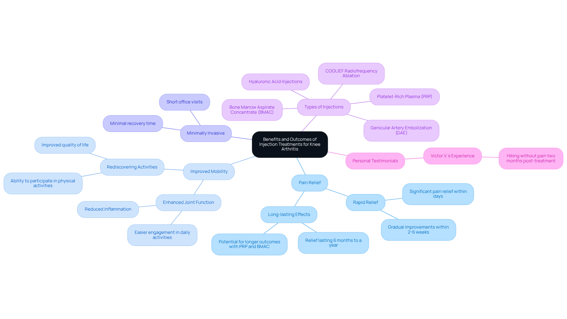 This mindmap illustrates the various benefits and outcomes of injection treatments for knee arthritis. Start at the center with the main topic, then explore the branches to see how each benefit connects to the overall theme. Each color-coded branch represents a different aspect of the treatment, making it easy to understand how they relate to improving quality of life.