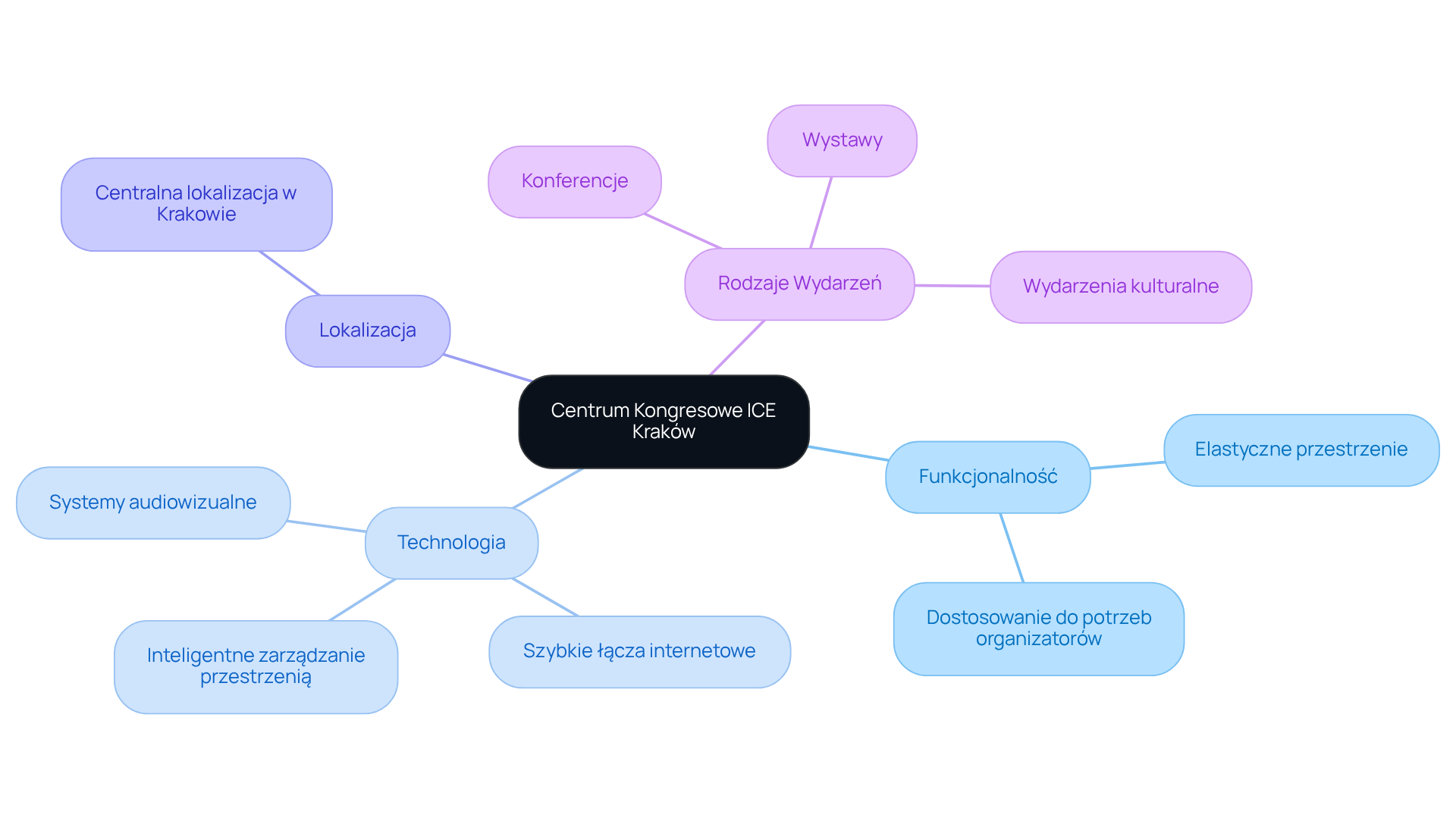 Zacznij od centralnego węzła z nazwą obiektu, a następnie śledź gałęzie, aby odkryć jego kluczowe cechy i jak każda z nich przyczynia się do jego wyjątkowości jako miejsca na wydarzenia.