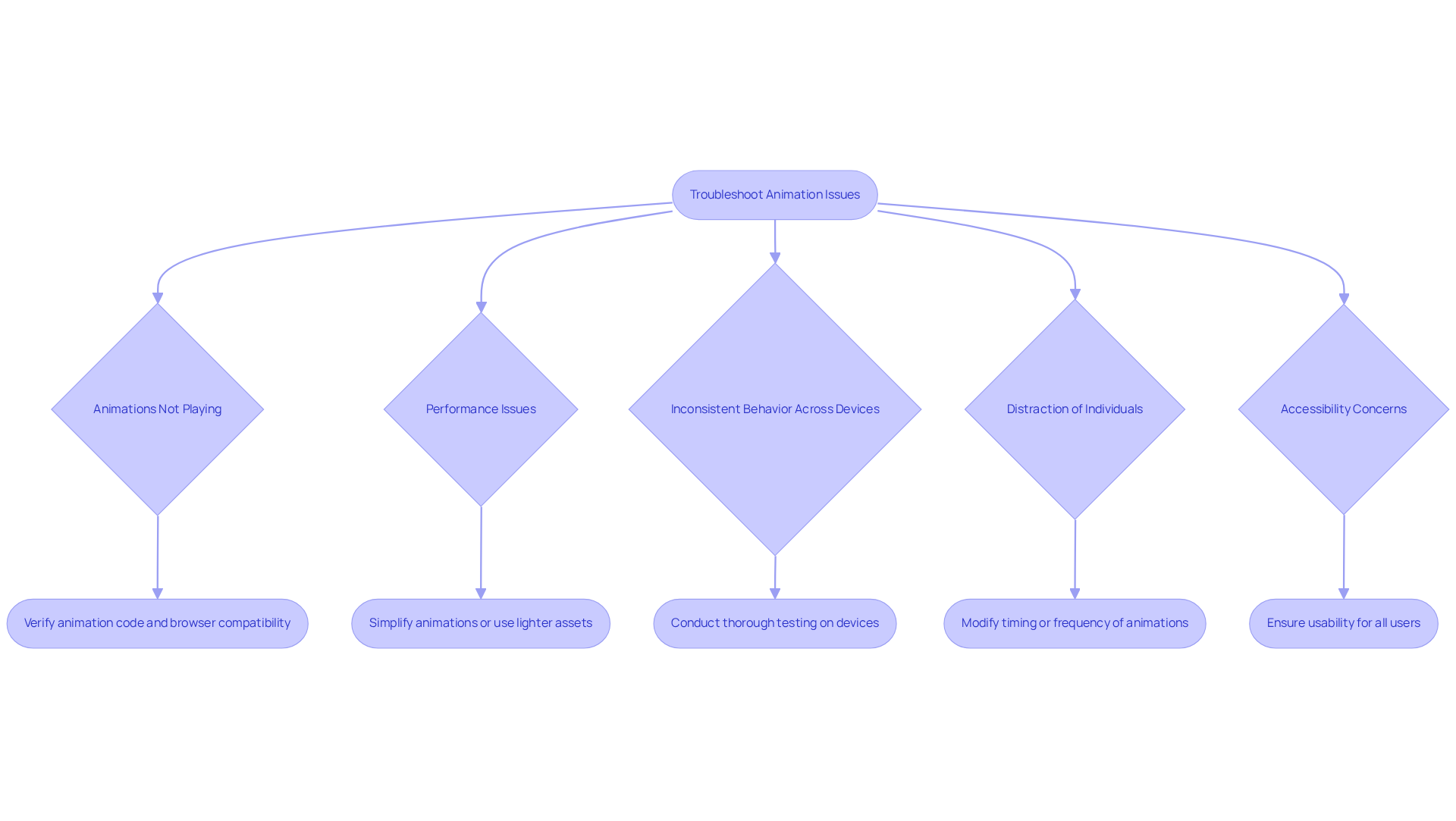 Each branch represents a common animation issue you might face. Follow the arrows to see the solutions or steps you can take to resolve these challenges.
