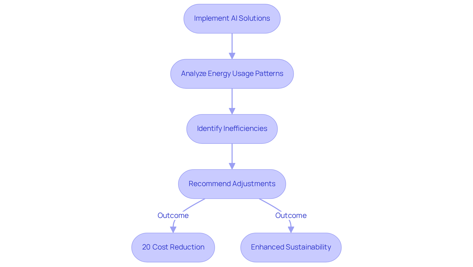 This flowchart shows the steps taken in implementing AI for energy management. Each step leads to significant outcomes that improve both costs and sustainability. This flowchart shows the steps taken in implementing AI for energy management. Each step leads to significant outcomes that improve both costs and sustainability.