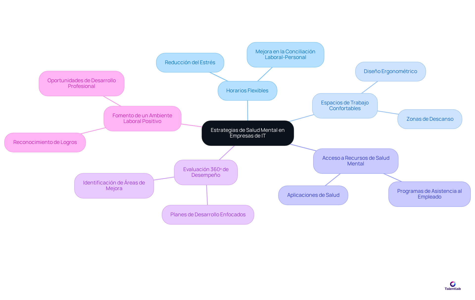 El nodo central representa el enfoque general de las empresas de IT hacia la salud mental, mientras que las ramas muestran las iniciativas específicas que están implementando para mejorar el bienestar de sus empleados.