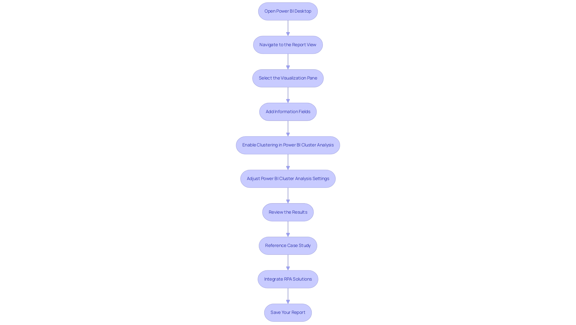 Each box represents a step in the cluster analysis process, and the arrows indicate the sequential flow between steps.