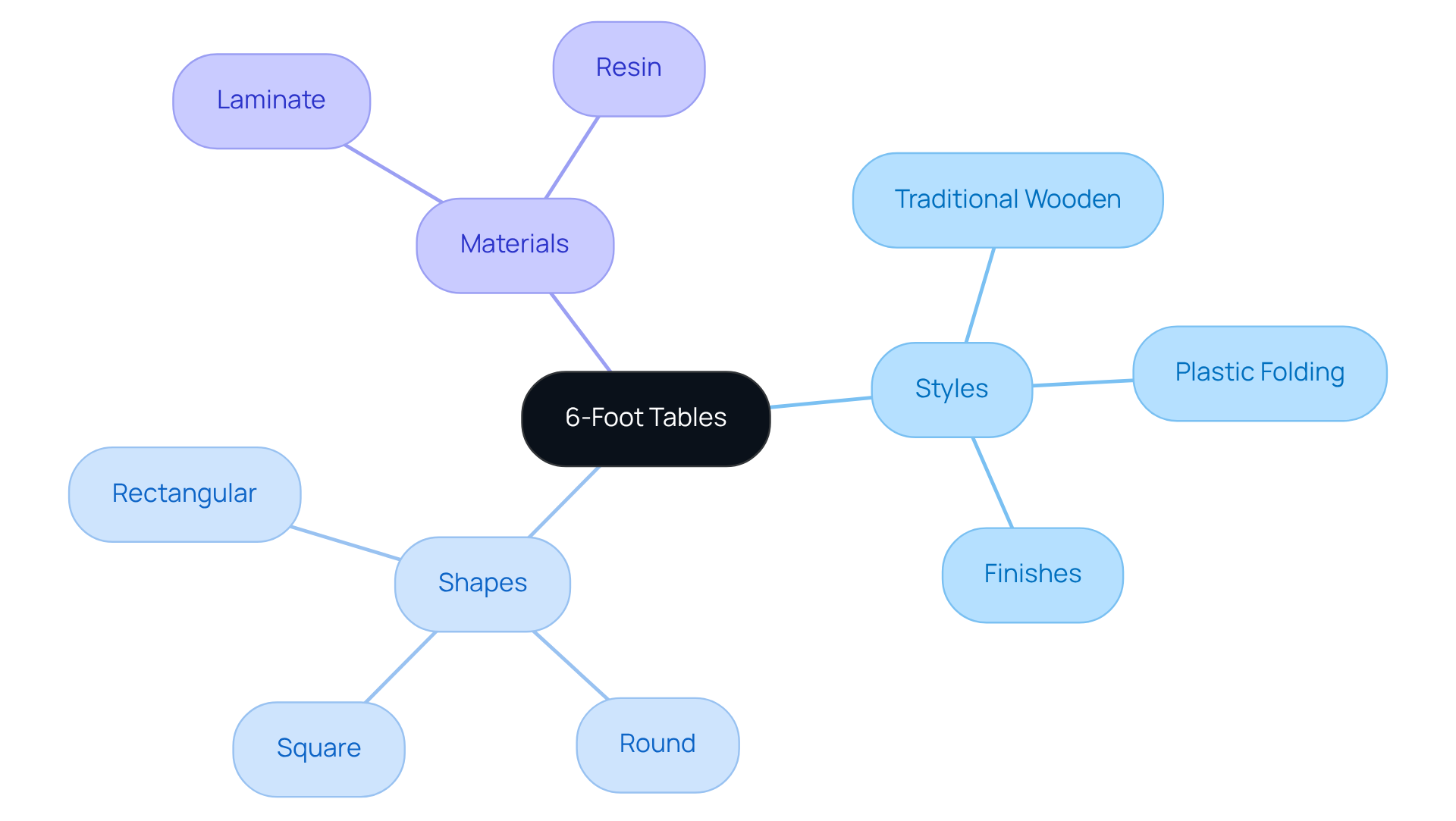 The central node represents the main topic of 6-foot tables. Each branch shows different styles, shapes, and materials, helping you understand how to choose the right table for your event.