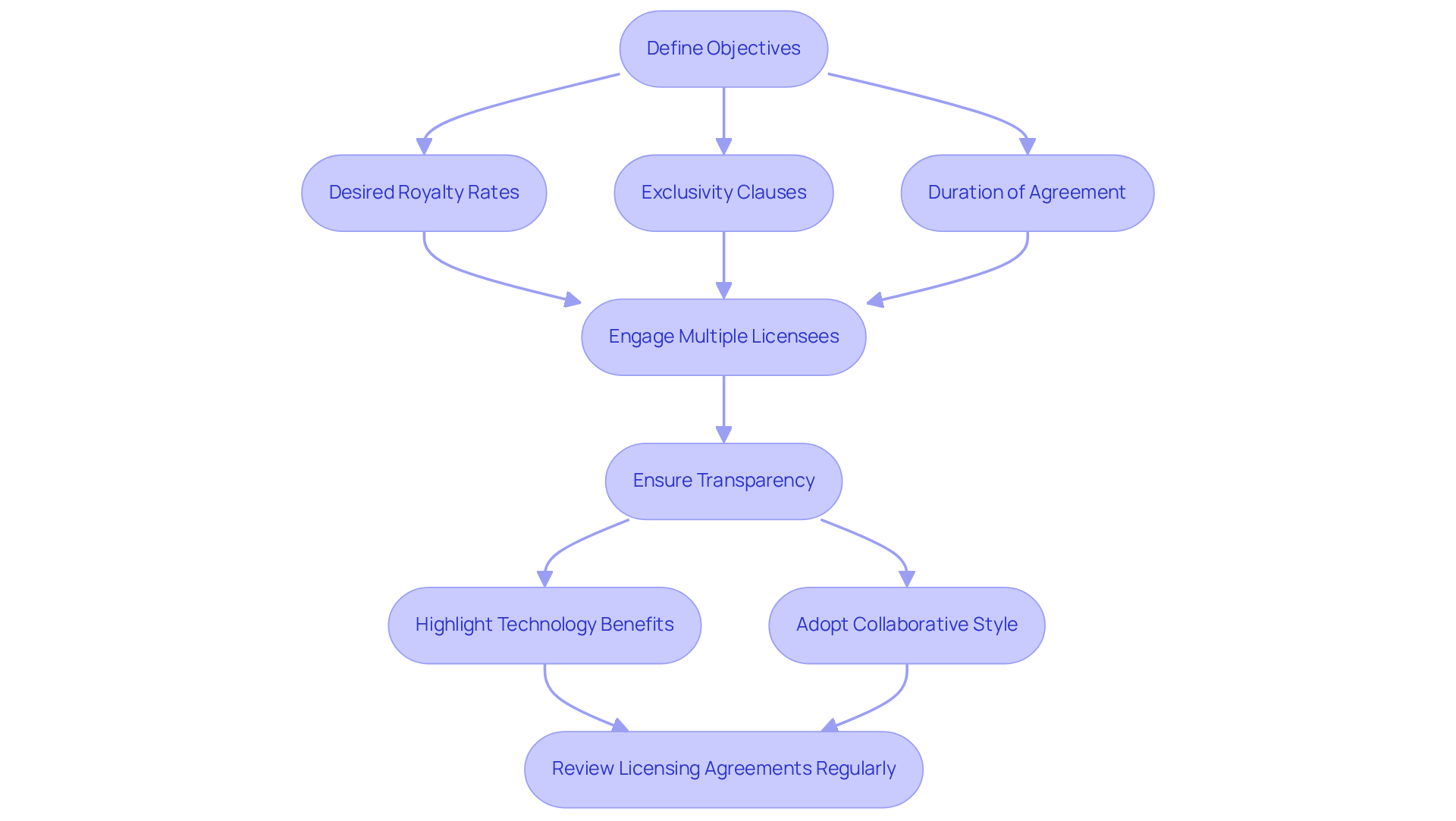 This flowchart outlines the key steps in negotiating licensing terms. Start by defining your objectives, then engage with multiple licensees to create competition. Ensure transparency throughout the process, highlight the benefits of your technology, and adopt a collaborative approach. Finally, remember to regularly review your agreements to stay compliant and optimize your strategies. This flowchart outlines the key steps in negotiating licensing terms. Start by defining your objectives, then engage with multiple licensees to create competition. Ensure transparency throughout the process, highlight the benefits of your technology, and adopt a collaborative approach. Finally, remember to regularly review your agreements to stay compliant and optimize your strategies.