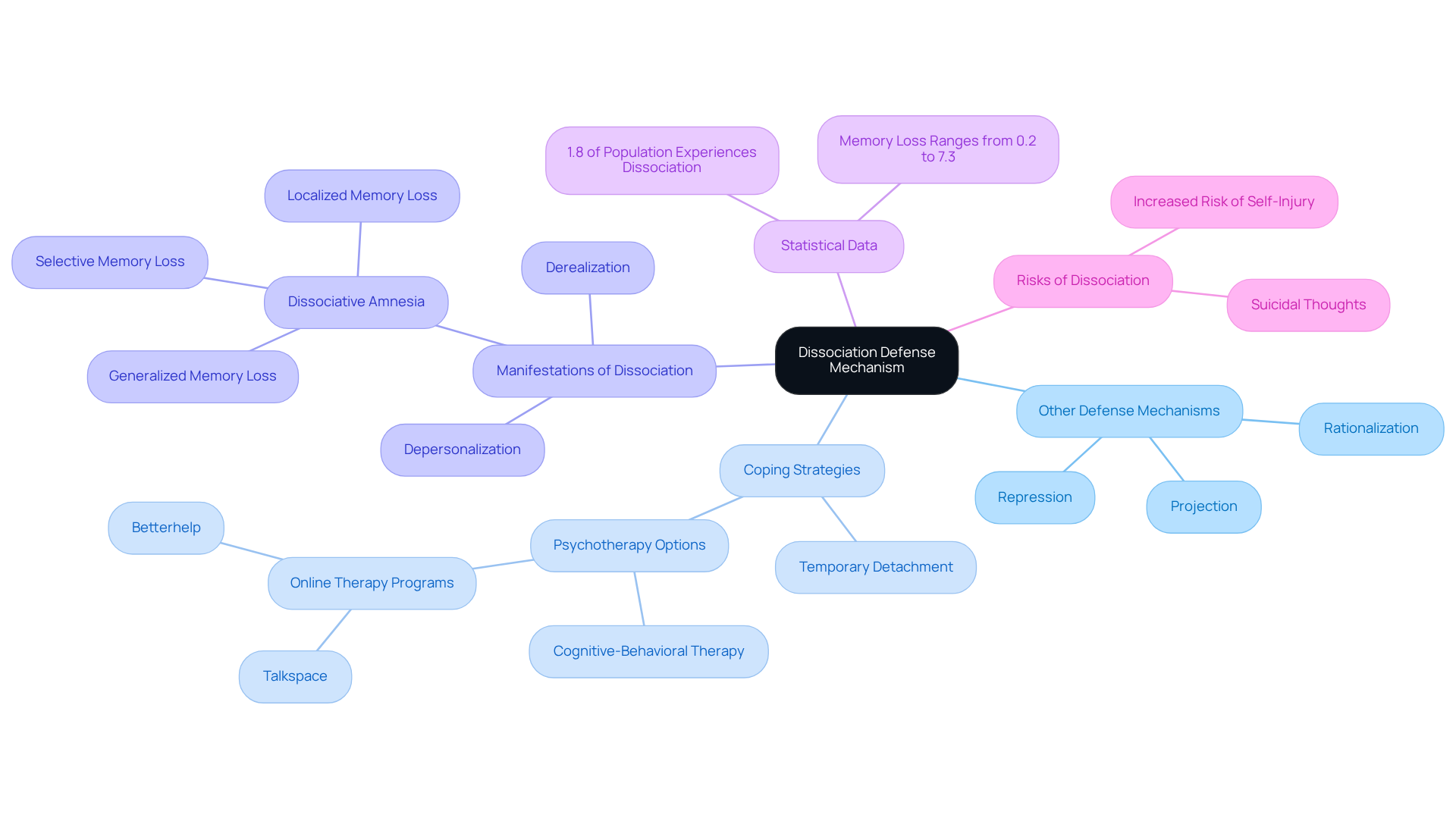 The central idea focuses on dissociation, with branches that represent other defense mechanisms and related concepts. This layout helps visualize how these elements interact and support our understanding of psychological responses. The central idea focuses on dissociation, with branches that represent other defense mechanisms and related concepts. This layout helps visualize how these elements interact and support our understanding of psychological responses.