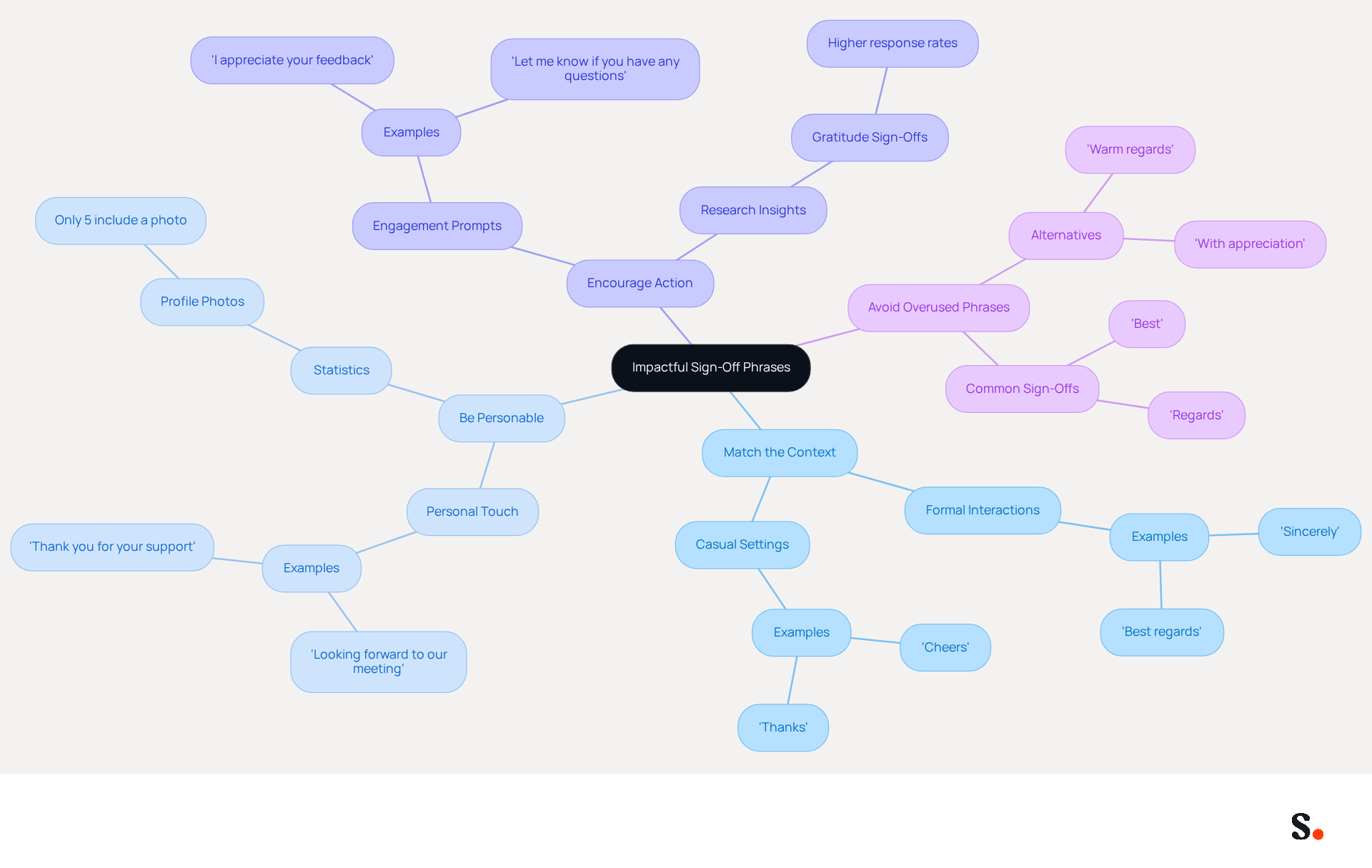 Start at the center with the main idea of impactful sign-offs, then explore each strategy by following the branches. Each branch contains tips and examples to help you choose the best sign-off for your emails.