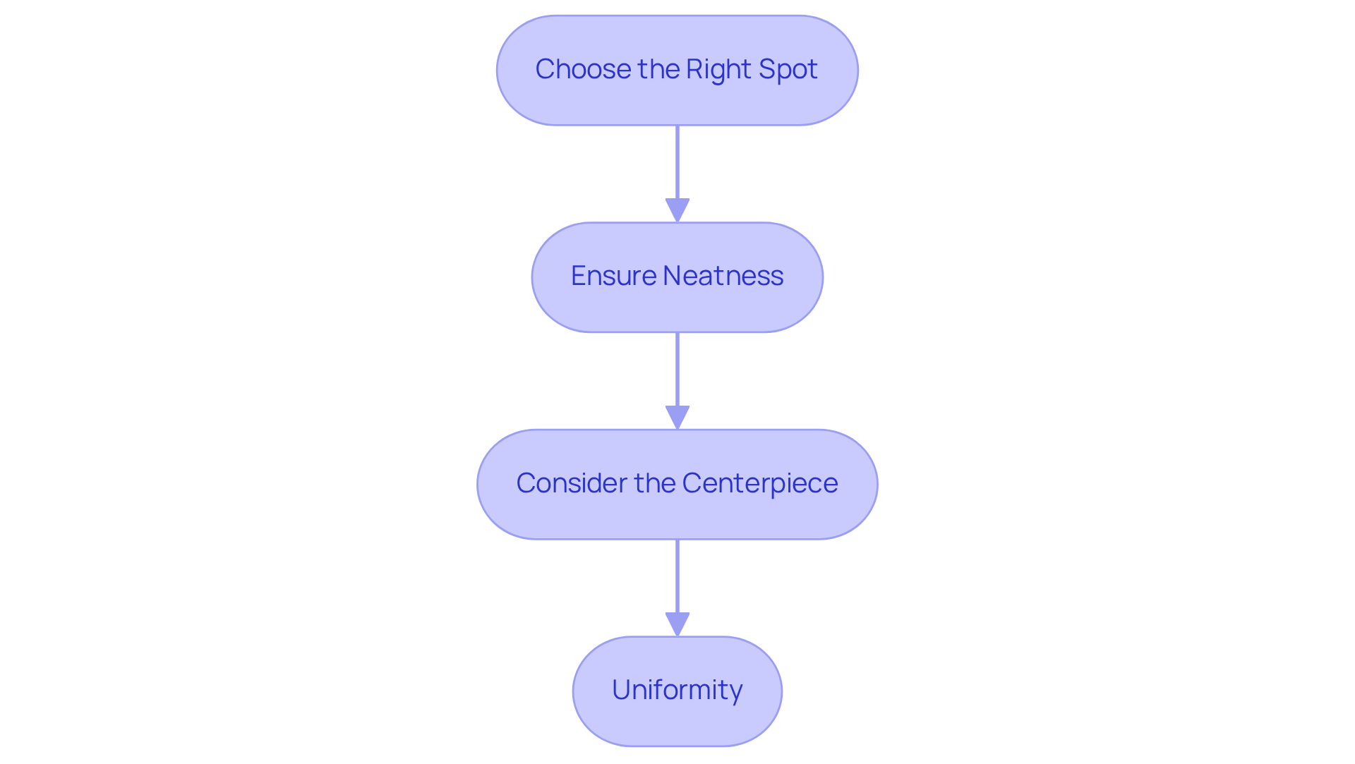 Each box represents a step in the napkin placement process. Follow the arrows to see how to achieve an elegant table setting, ensuring each step is completed for the best results.