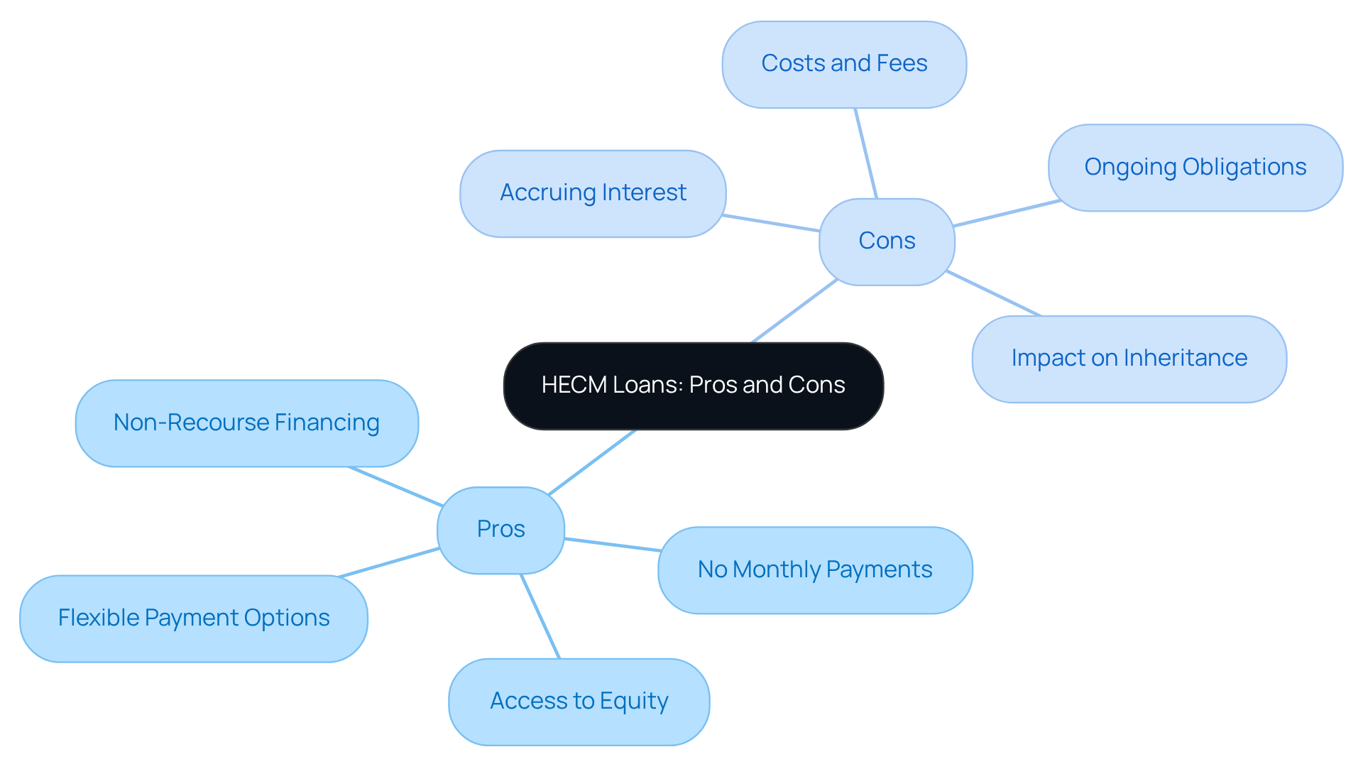 This mindmap helps you see the benefits and drawbacks of HECM loans at a glance. The green section shows the advantages, while the red section highlights the potential downsides. Each point under these categories gives you a quick overview of what to consider when thinking about HECM loans.