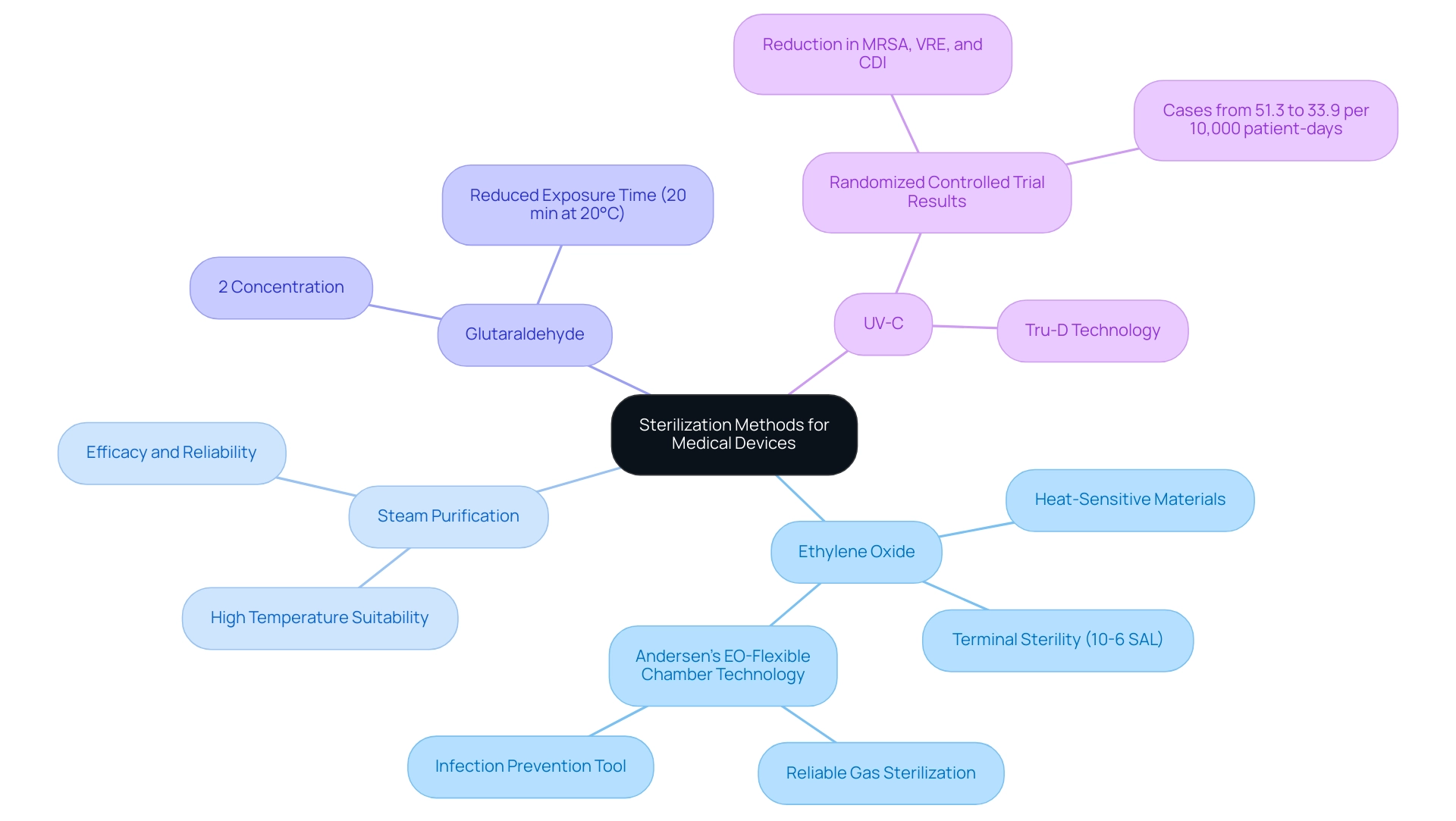 Each branch represents a sterilization method, with sub-branches detailing specific characteristics and applications. Color coding differentiates each method.