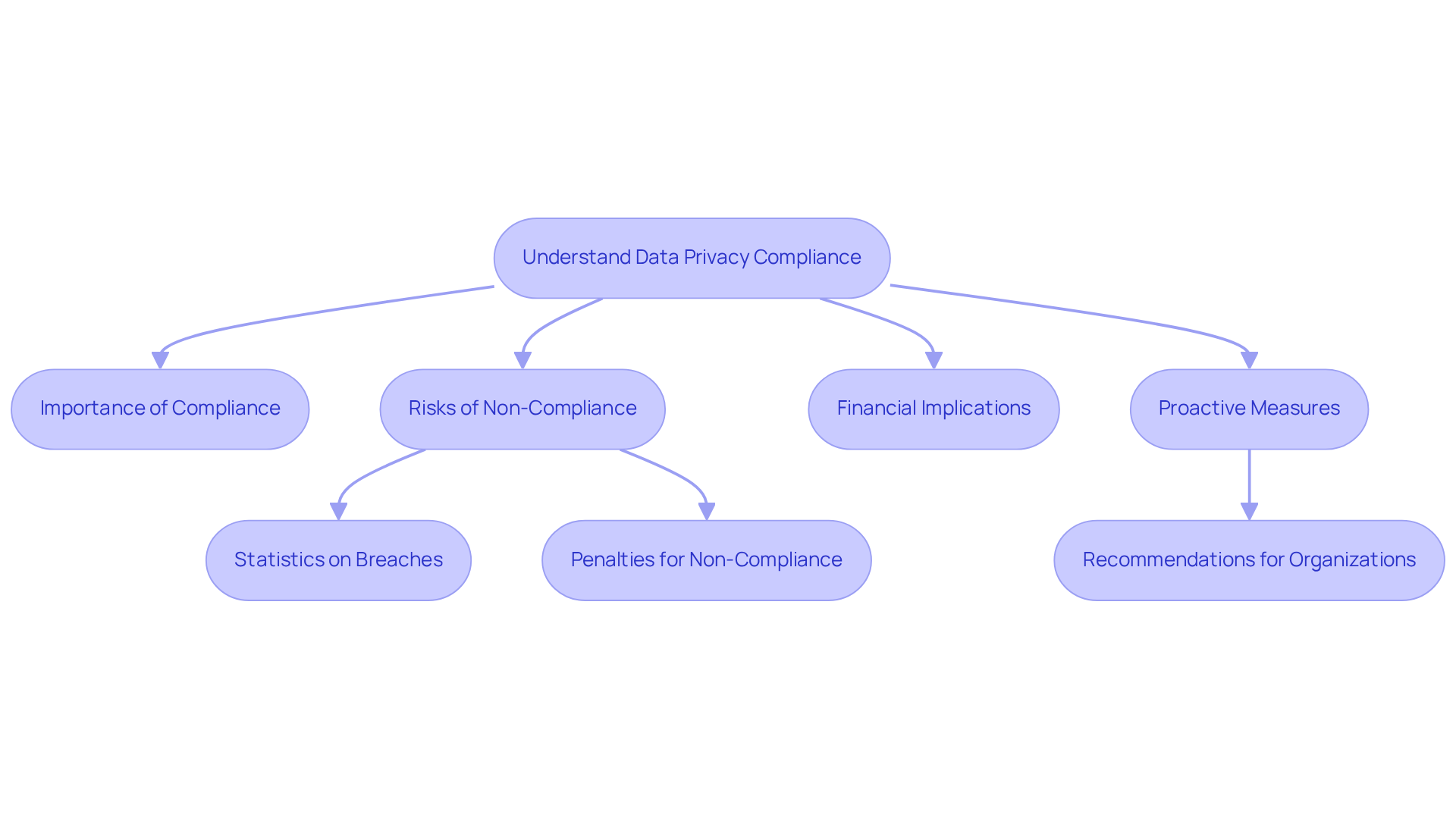 This flowchart outlines the steps and considerations for ensuring data privacy compliance. Follow the arrows to see how understanding compliance leads to recognizing risks and implementing proactive measures. This flowchart outlines the steps and considerations for ensuring data privacy compliance. Follow the arrows to see how understanding compliance leads to recognizing risks and implementing proactive measures.