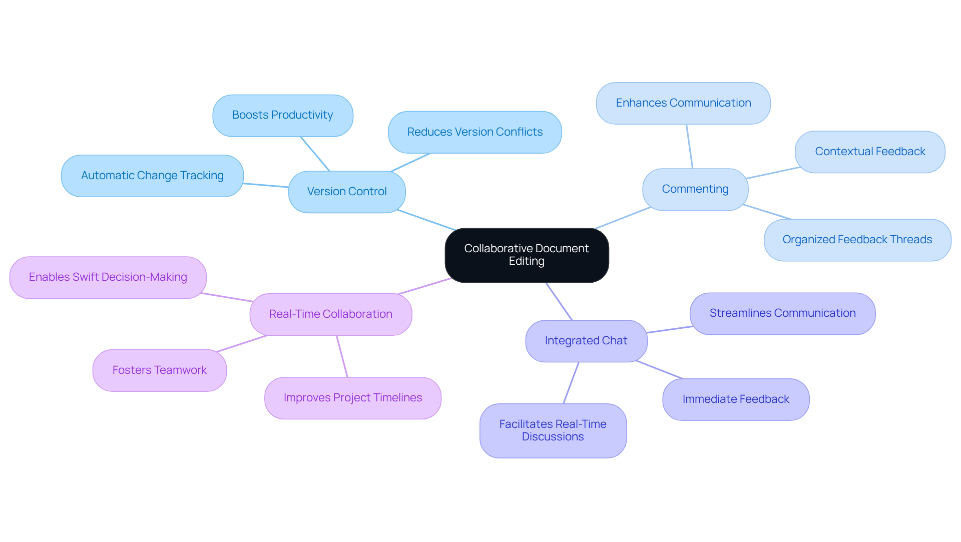 The central node represents the main topic, while the branches show key features and their benefits. Follow the branches to see how each feature contributes to better teamwork and productivity.