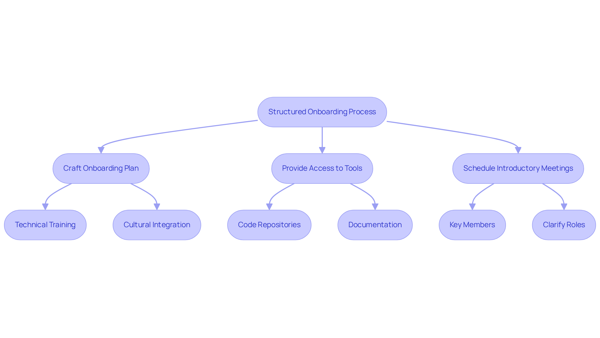 This flowchart outlines the steps to effectively onboard offshore teams. Start at the top with the main process, then follow the arrows to see each step involved, from planning to training and integration. Each box represents a key action or focus area, helping you understand how to create a cohesive onboarding experience. This flowchart outlines the steps to effectively onboard offshore teams. Start at the top with the main process, then follow the arrows to see each step involved, from planning to training and integration. Each box represents a key action or focus area, helping you understand how to create a cohesive onboarding experience.