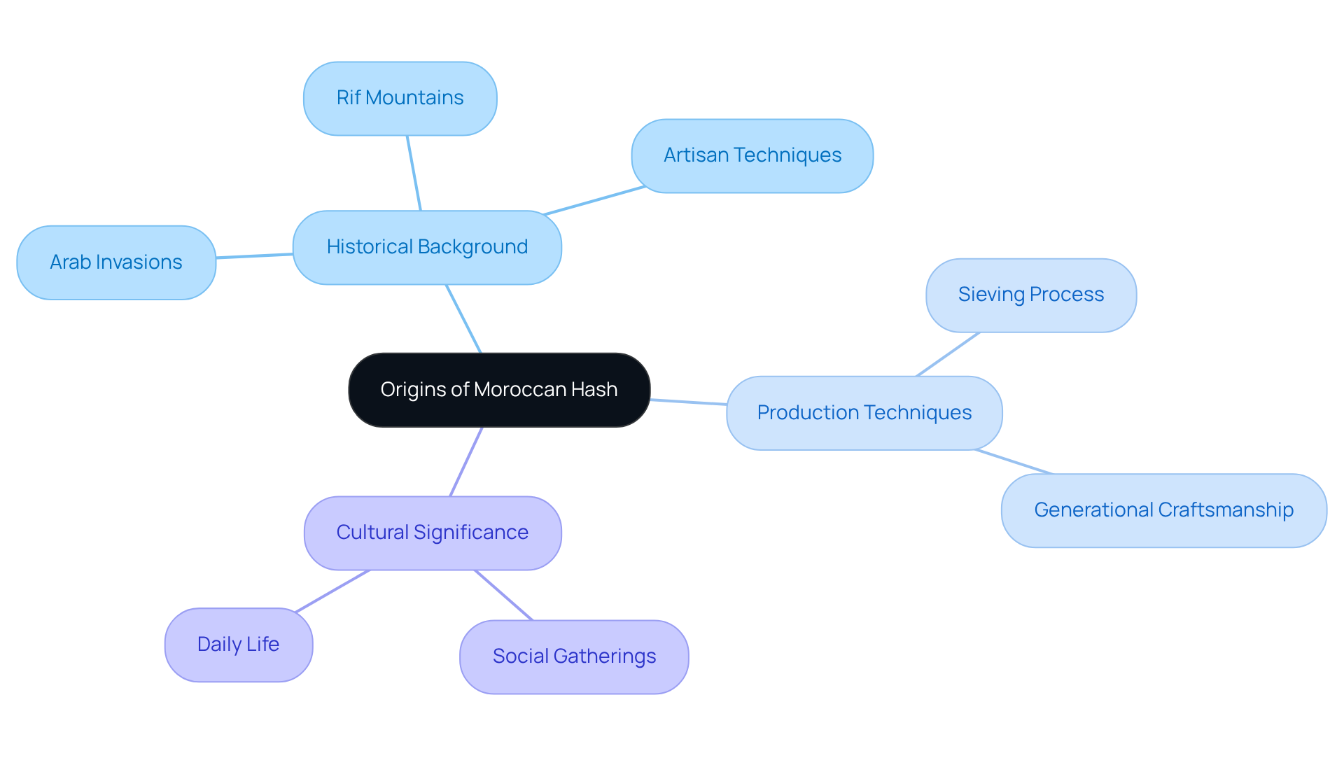 Start at the center with the main topic, then follow the branches to discover the history, production methods, and cultural importance of Moroccan hash. Each branch represents a different aspect of its rich heritage. Start at the center with the main topic, then follow the branches to discover the history, production methods, and cultural importance of Moroccan hash. Each branch represents a different aspect of its rich heritage.