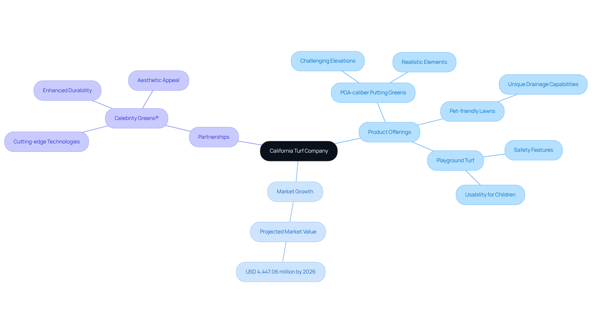 The center represents California Turf Company, with branches showing their main products and market trends. Each product branch details unique features, while the market growth branch highlights the industry's potential.