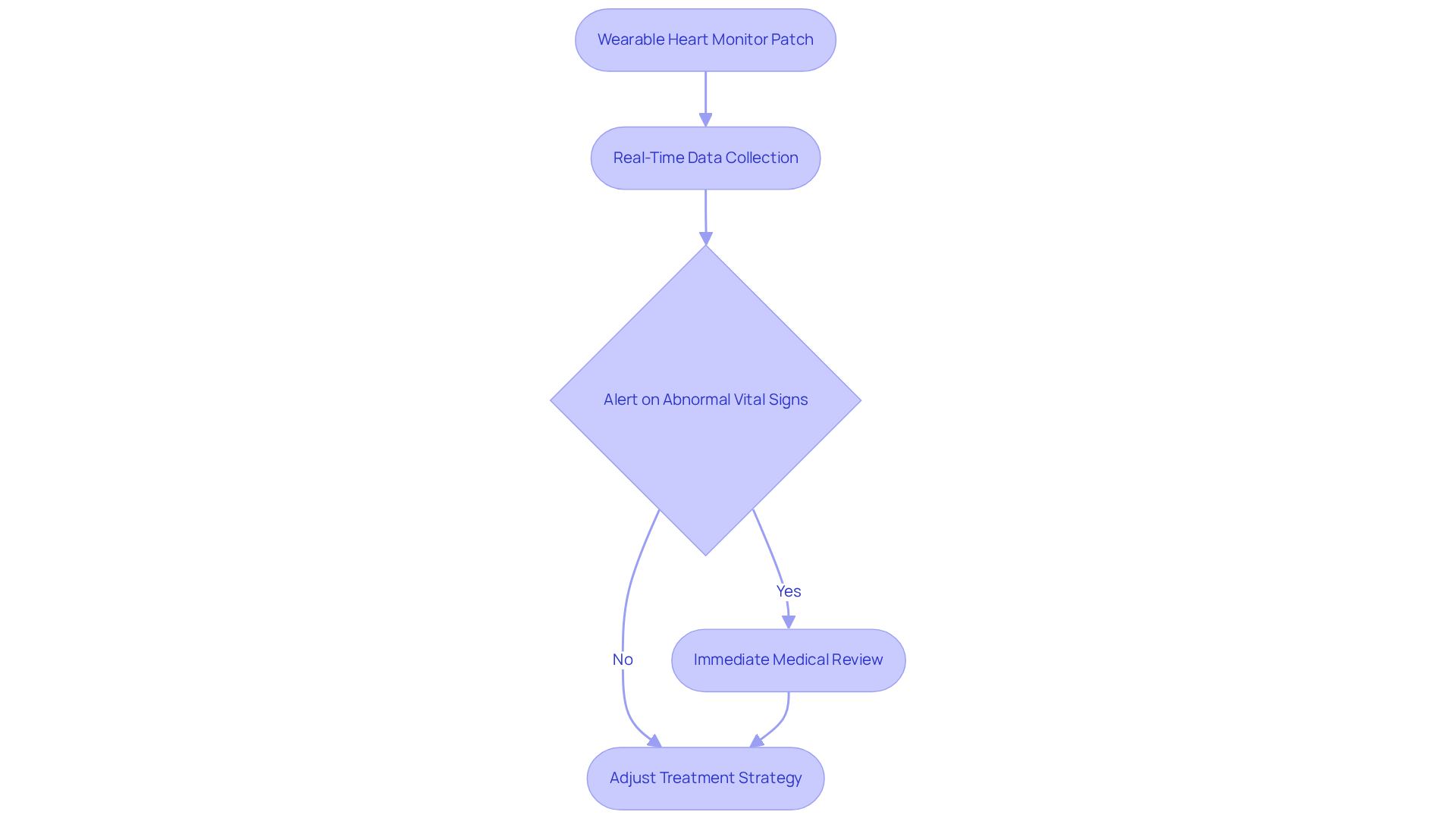 Follow the arrows to understand how wearable heart monitor patches work — from collecting data to alerting providers and adjusting treatment plans based on real-time information.