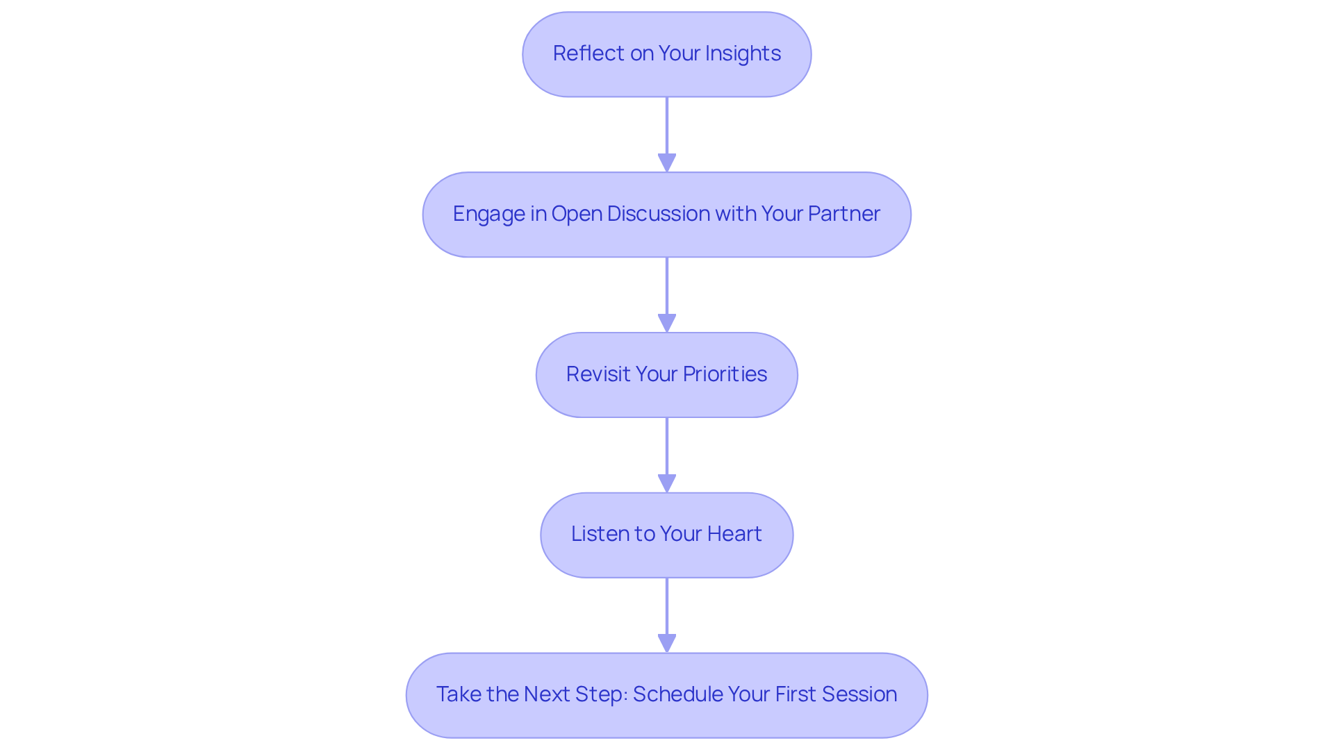 Each box represents a step in your journey to find the right counselor. Follow the arrows to see how each step leads to the next, helping you make a thoughtful decision.