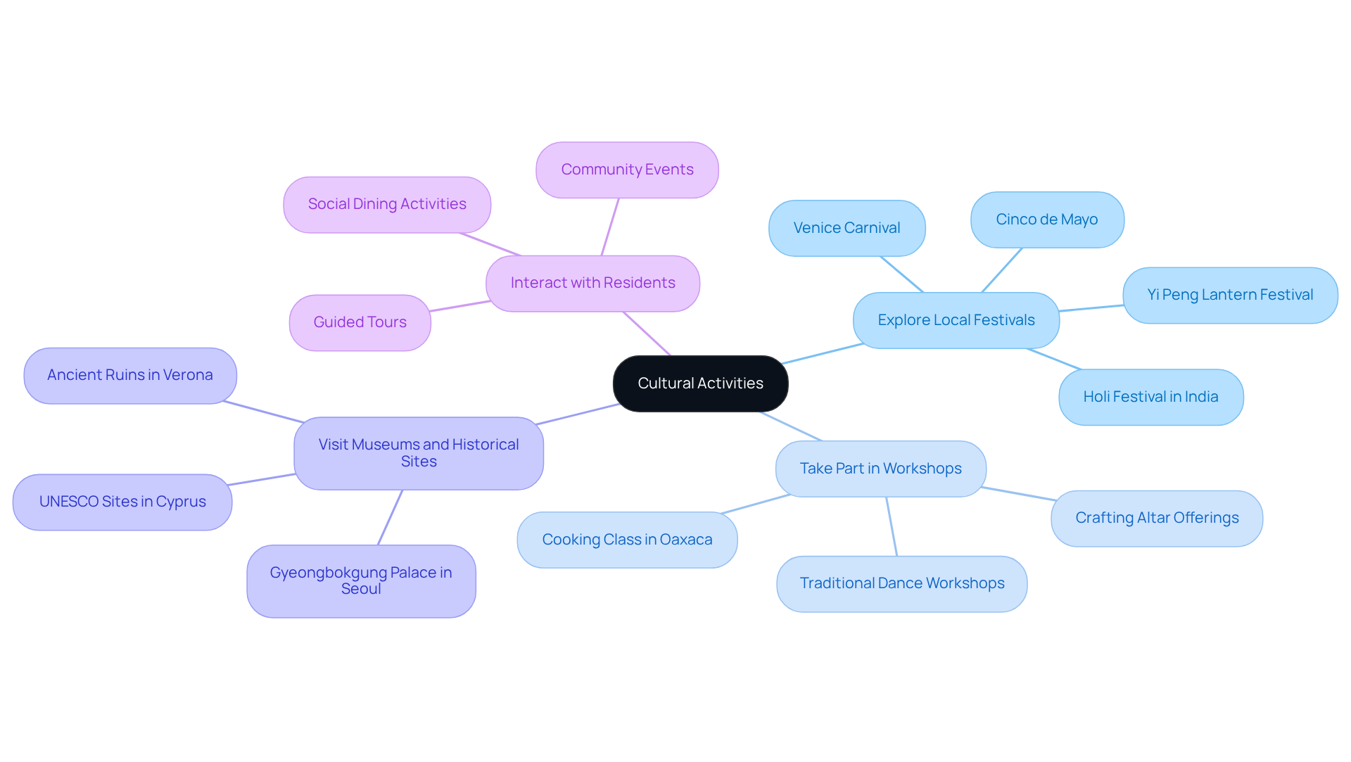 The central node represents the overall theme of cultural activities, while each branch highlights a specific activity. The sub-branches provide examples or details that enhance understanding of how to engage with local culture.