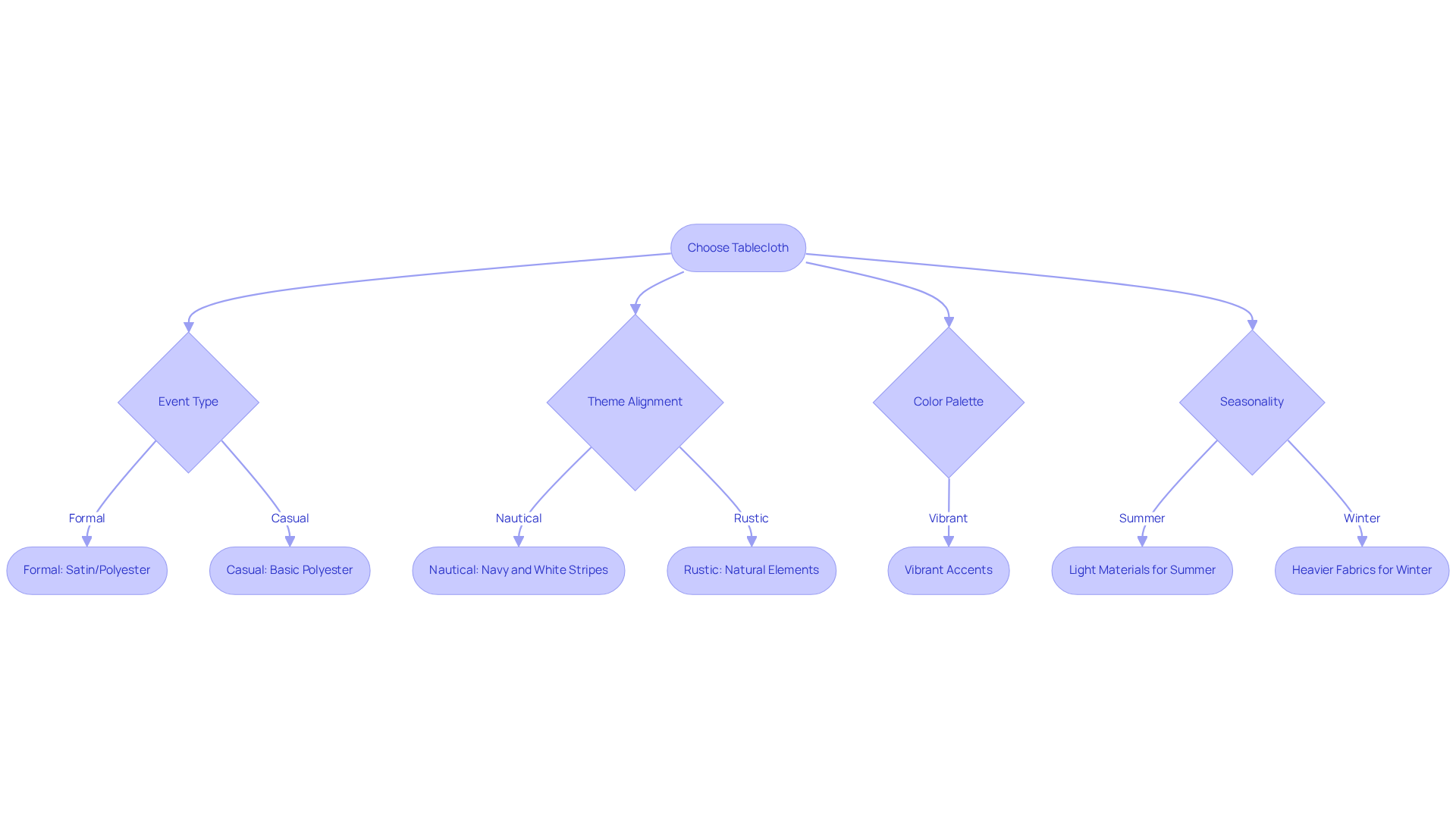 Follow the arrows to see how to choose the right tablecloth based on your event's type, theme, colors, and season. Each step helps you narrow down your options for a perfect match!