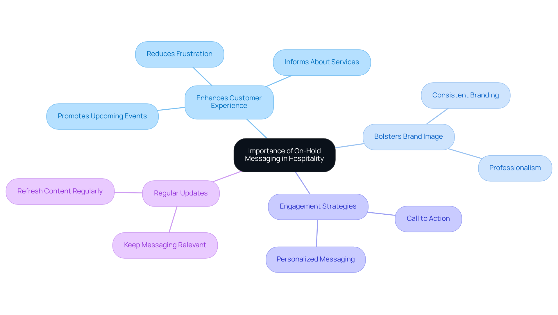 The central node represents the main topic, while the branches show the various benefits and strategies related to on-hold messaging. Each color-coded branch helps you quickly identify different aspects of how on-hold messaging can improve customer experience.