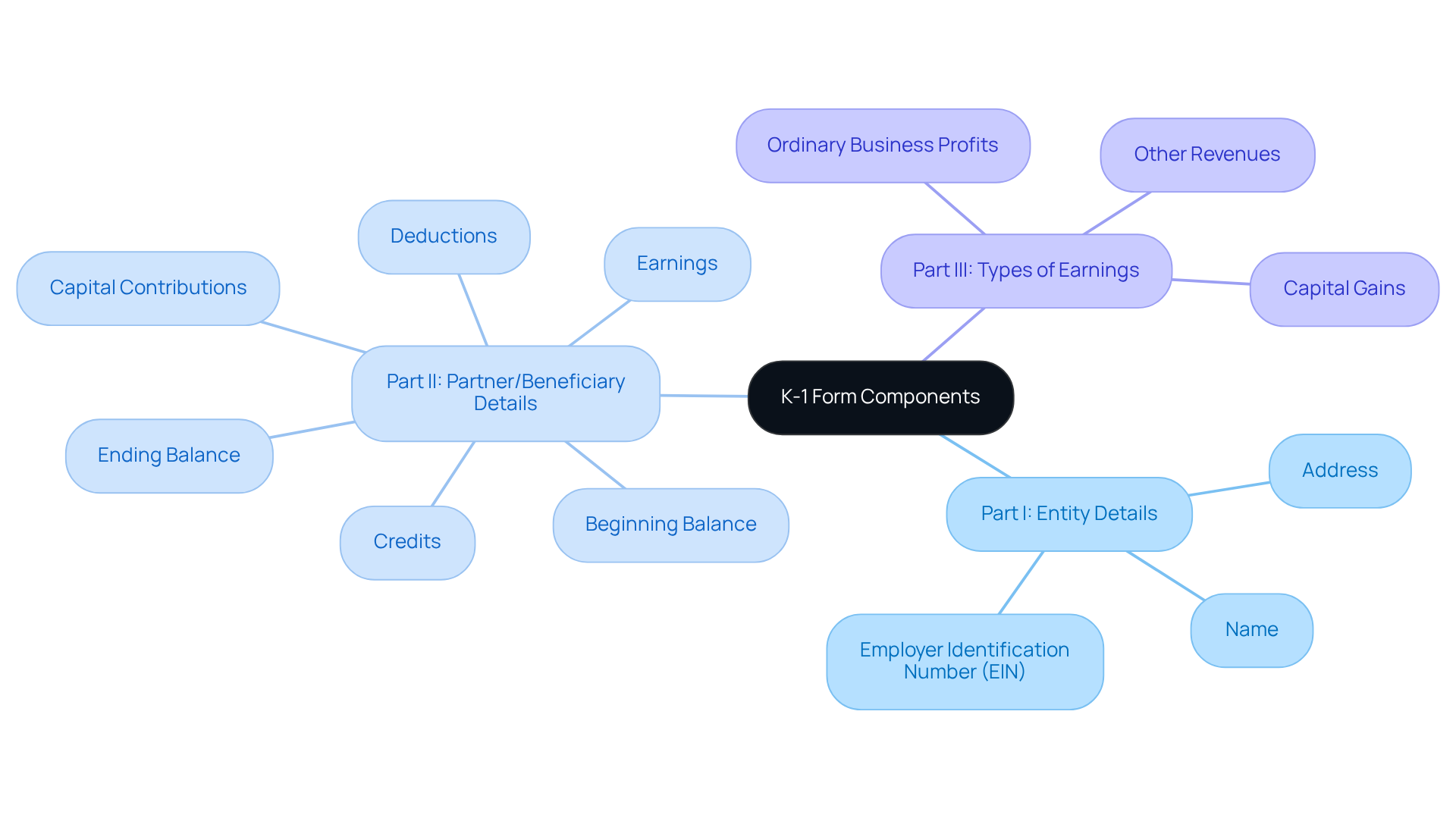 The mindmap illustrates the essential parts of a K-1 form. Start from the center to see how each component connects and what information is critical for understanding tax implications.