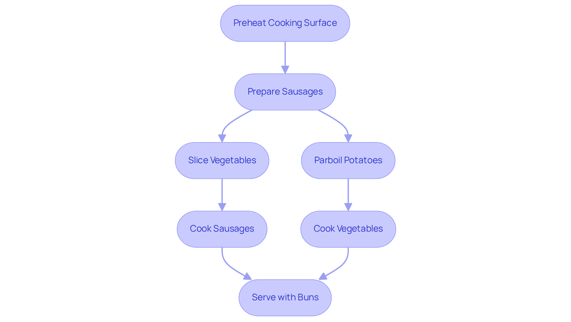 Each box represents a step in making the BBQ dish. Follow the arrows to see what to do next — it’s like a cooking roadmap!
