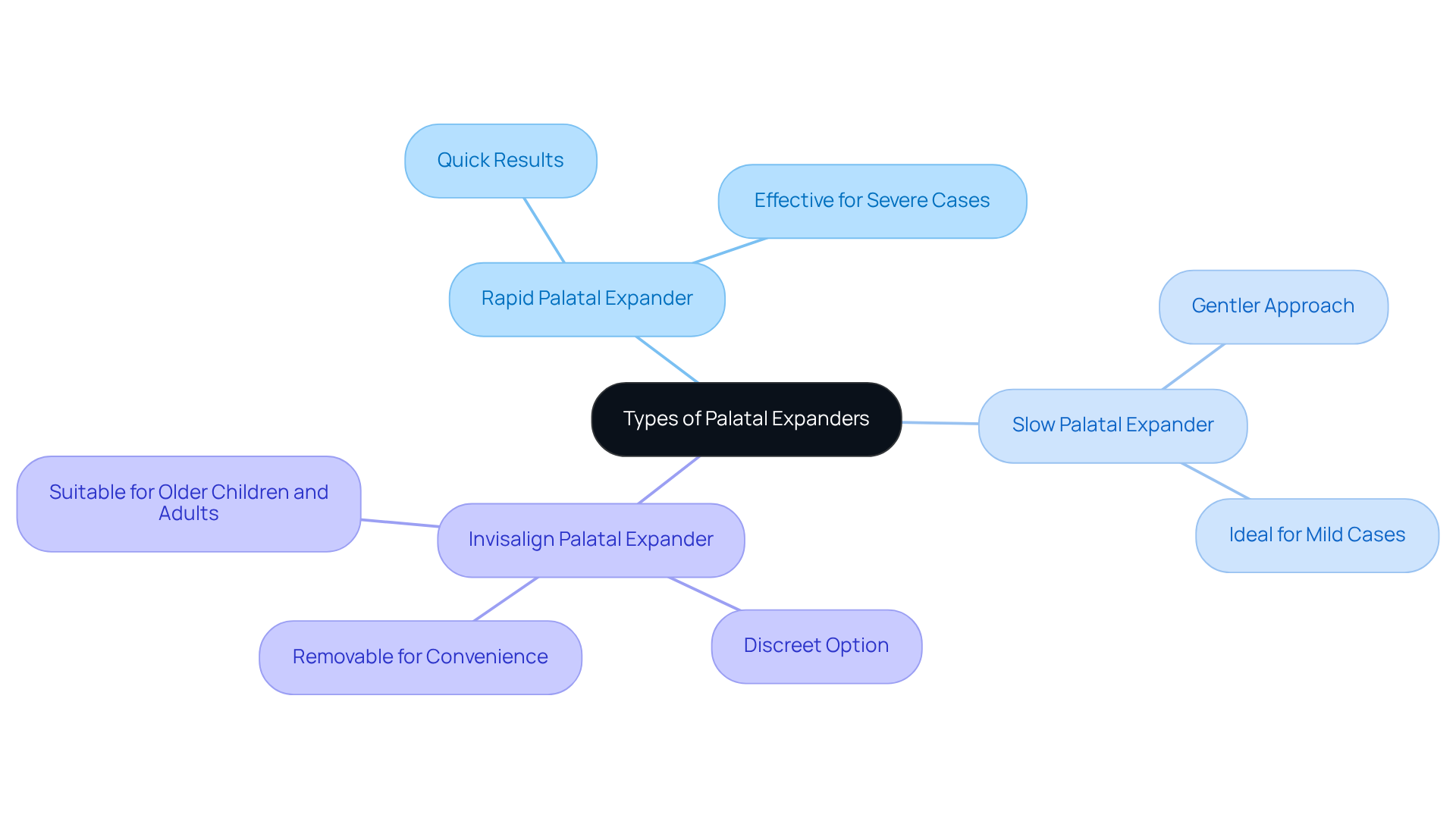 The center shows the main topic of palatal expanders, and the branches represent different types. Each type has its own benefits listed, helping you understand which might be best for your child's needs.