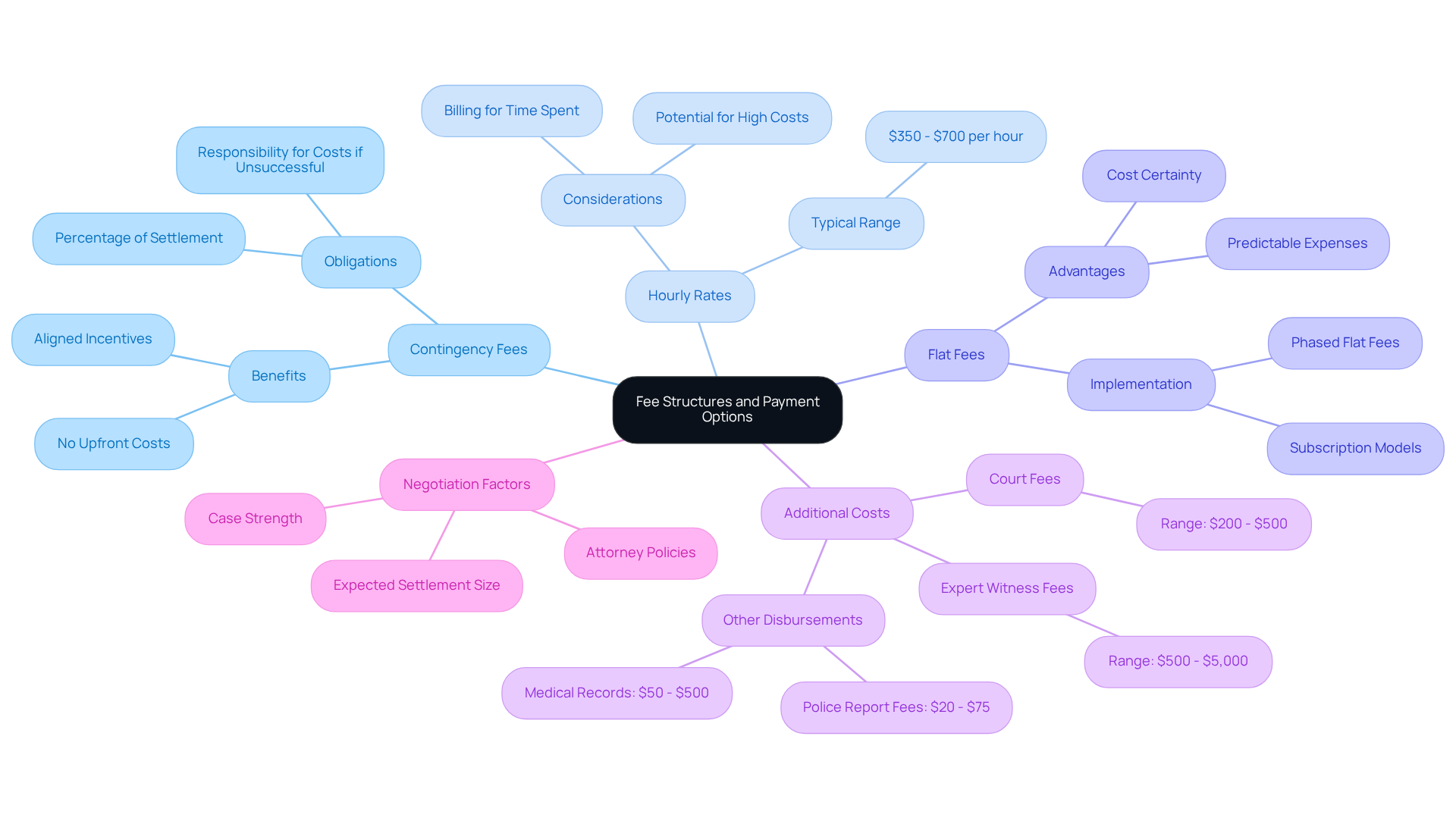 The center represents the main topic of fee structures. Each branch shows different types of fees and important considerations, helping you navigate the financial aspects of hiring a lawyer.