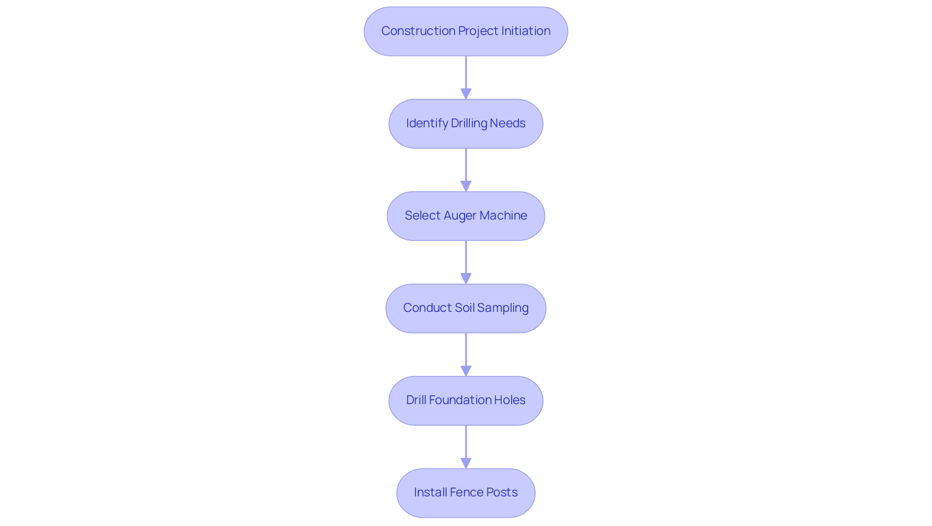 Each box represents a specific task related to auger machine usage, and arrows indicate the sequential flow of activities in construction projects.