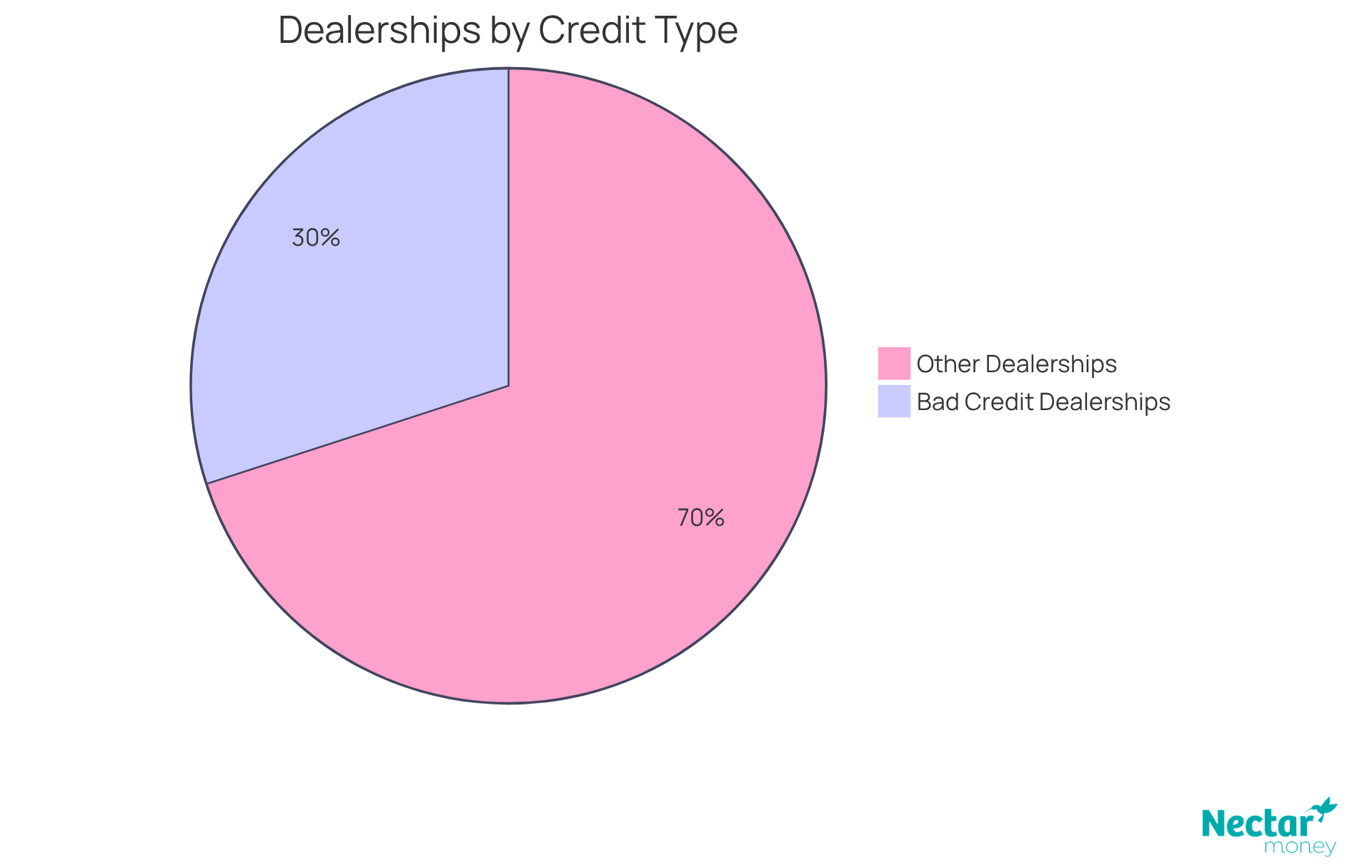 The blue slice shows the share of dealerships that help customers with bad credit, while the gray slice represents those that do not. This helps you see how many options are available for borrowers facing financial challenges.