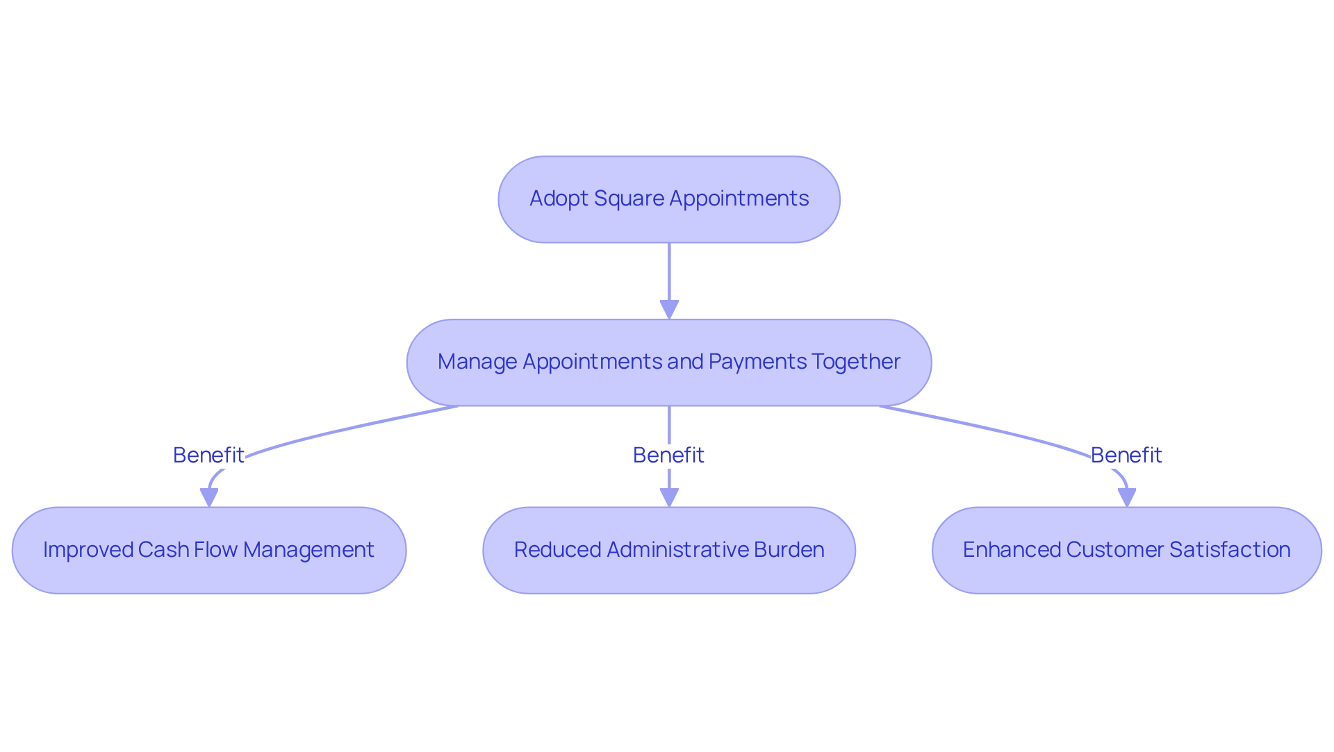 Each step in the flowchart shows how using Square Appointments can transform service delivery — follow the arrows to see how adopting this system leads to better management and happier customers. Each step in the flowchart shows how using Square Appointments can transform service delivery — follow the arrows to see how adopting this system leads to better management and happier customers.
