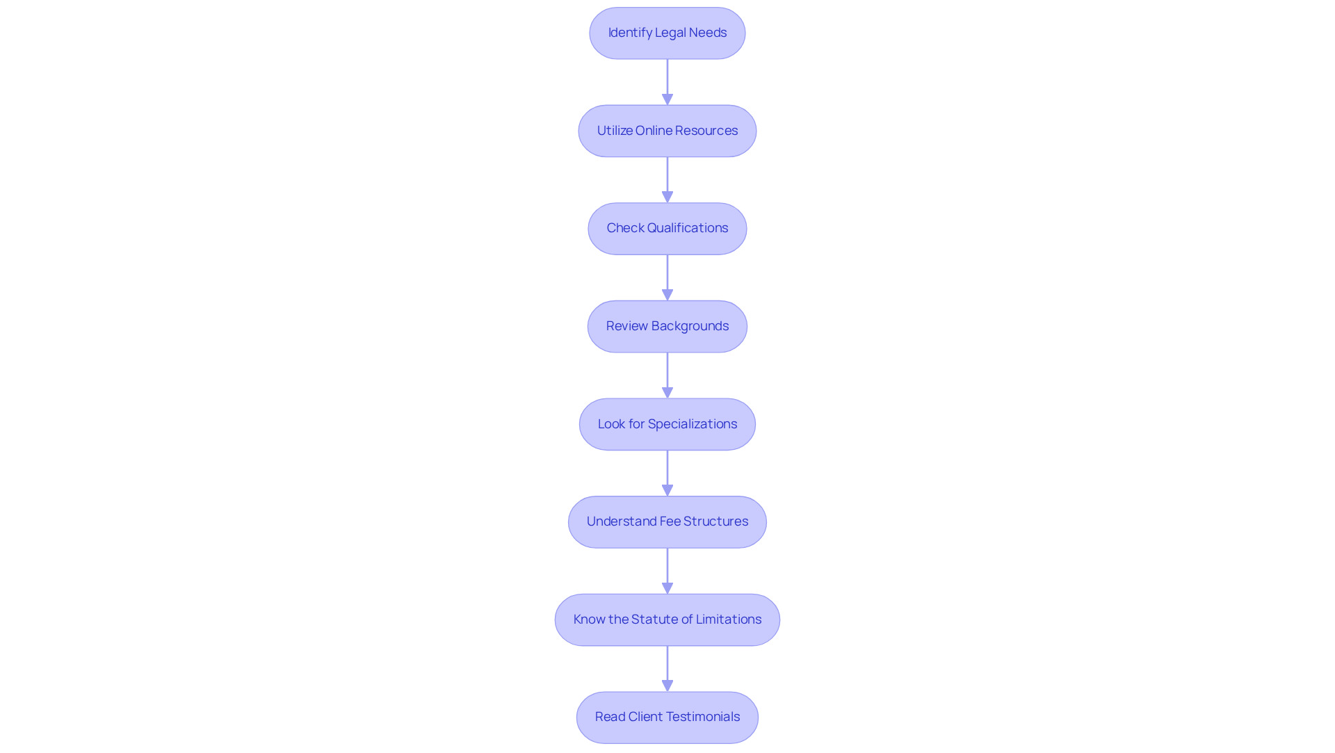 Each box represents a step in your journey to find the right legal support. Follow the arrows to see what you should do next, starting from identifying your needs all the way to reading client testimonials.