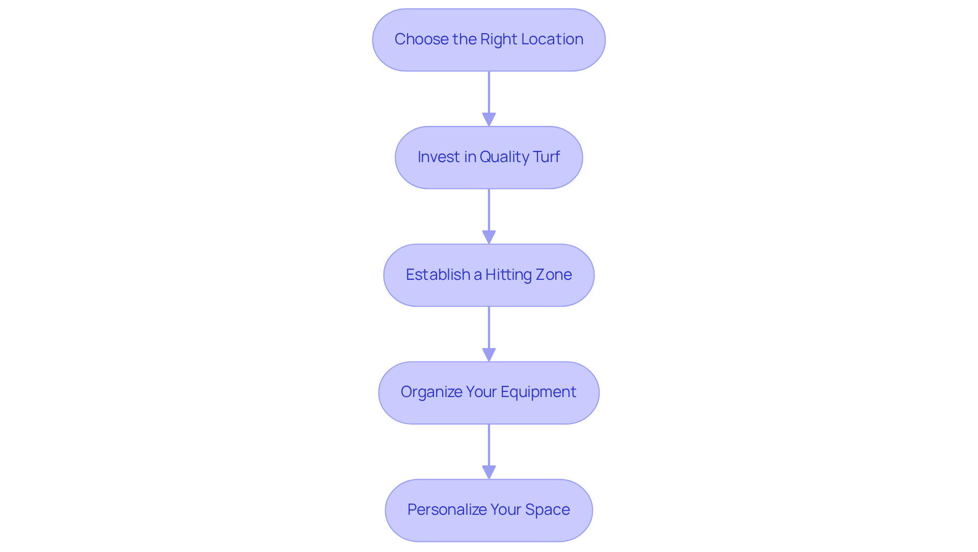 Each box represents a step in setting up your golf practice area at home. Follow the arrows to see how to progress through each stage, from selecting the right spot to personalizing your space.