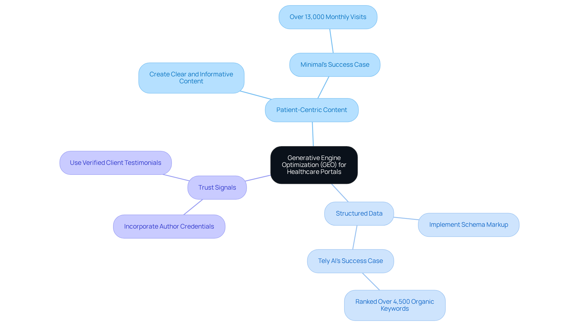 The central node represents the main concept of GEO, while the branches show key components that healthcare providers should focus on. Each sub-branch provides specific strategies or examples that enhance understanding and implementation. The central node represents the main concept of GEO, while the branches show key components that healthcare providers should focus on. Each sub-branch provides specific strategies or examples that enhance understanding and implementation.