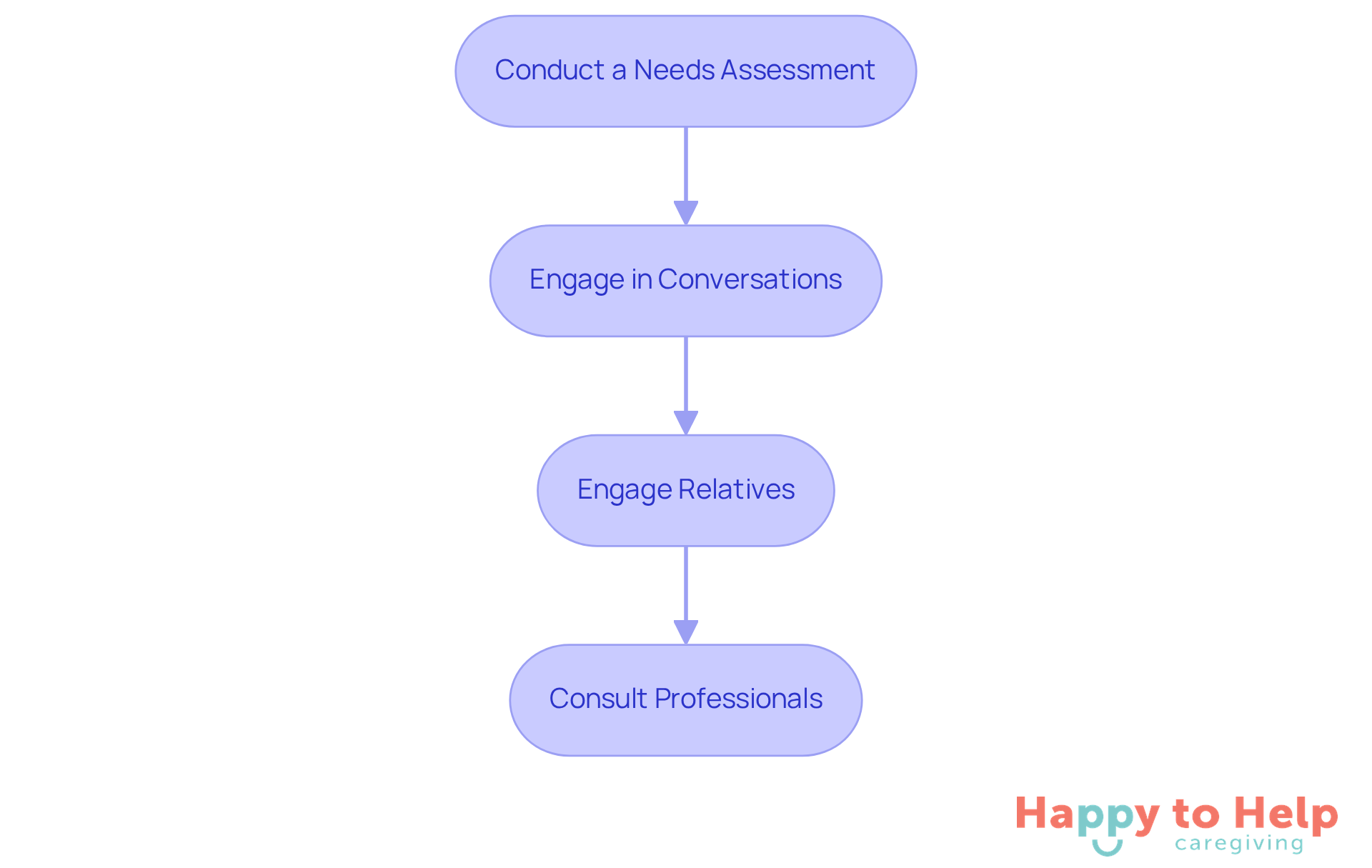 Each box represents a step in the assessment process. Follow the arrows to see the order in which caregivers should approach understanding the care needs of seniors.