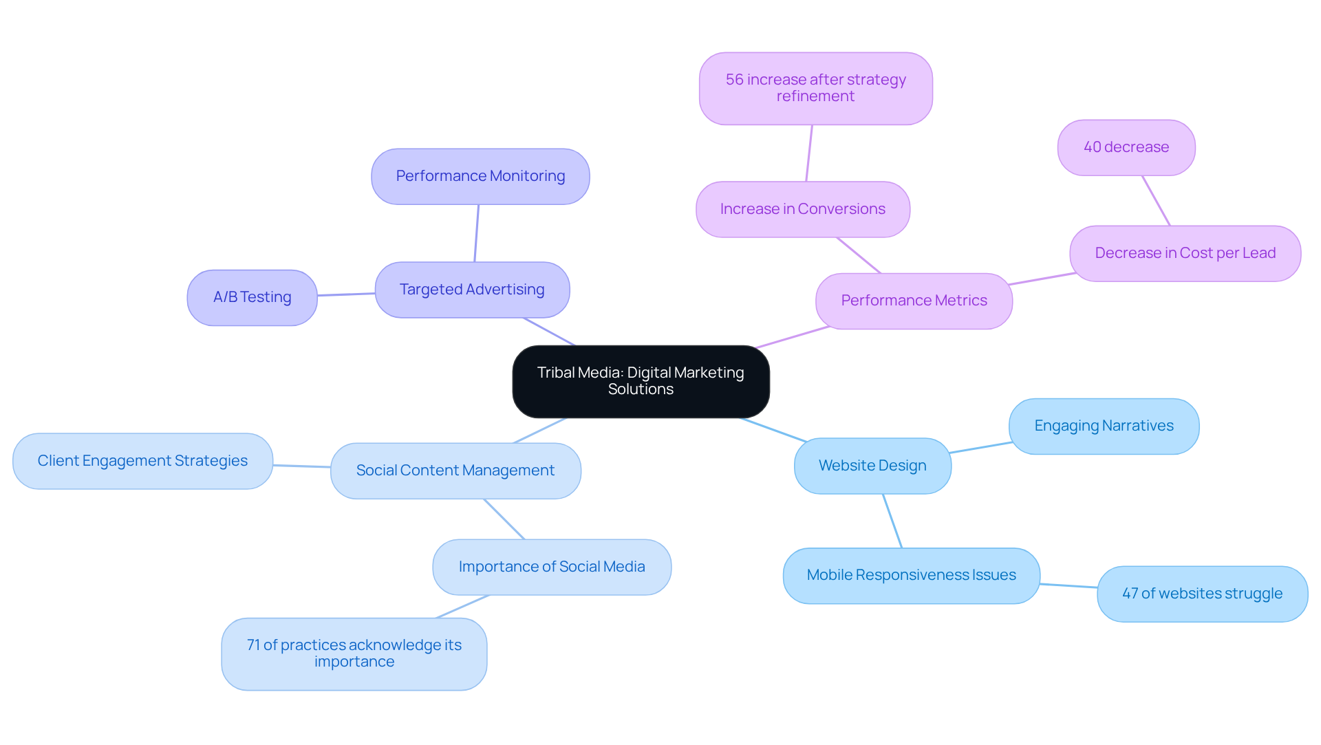 The central node represents Tribal Media's services, while branches show different solutions and their impacts. Each statistic or performance metric is a sub-branch indicating the effectiveness of these strategies. The central node represents Tribal Media's services, while branches show different solutions and their impacts. Each statistic or performance metric is a sub-branch indicating the effectiveness of these strategies.