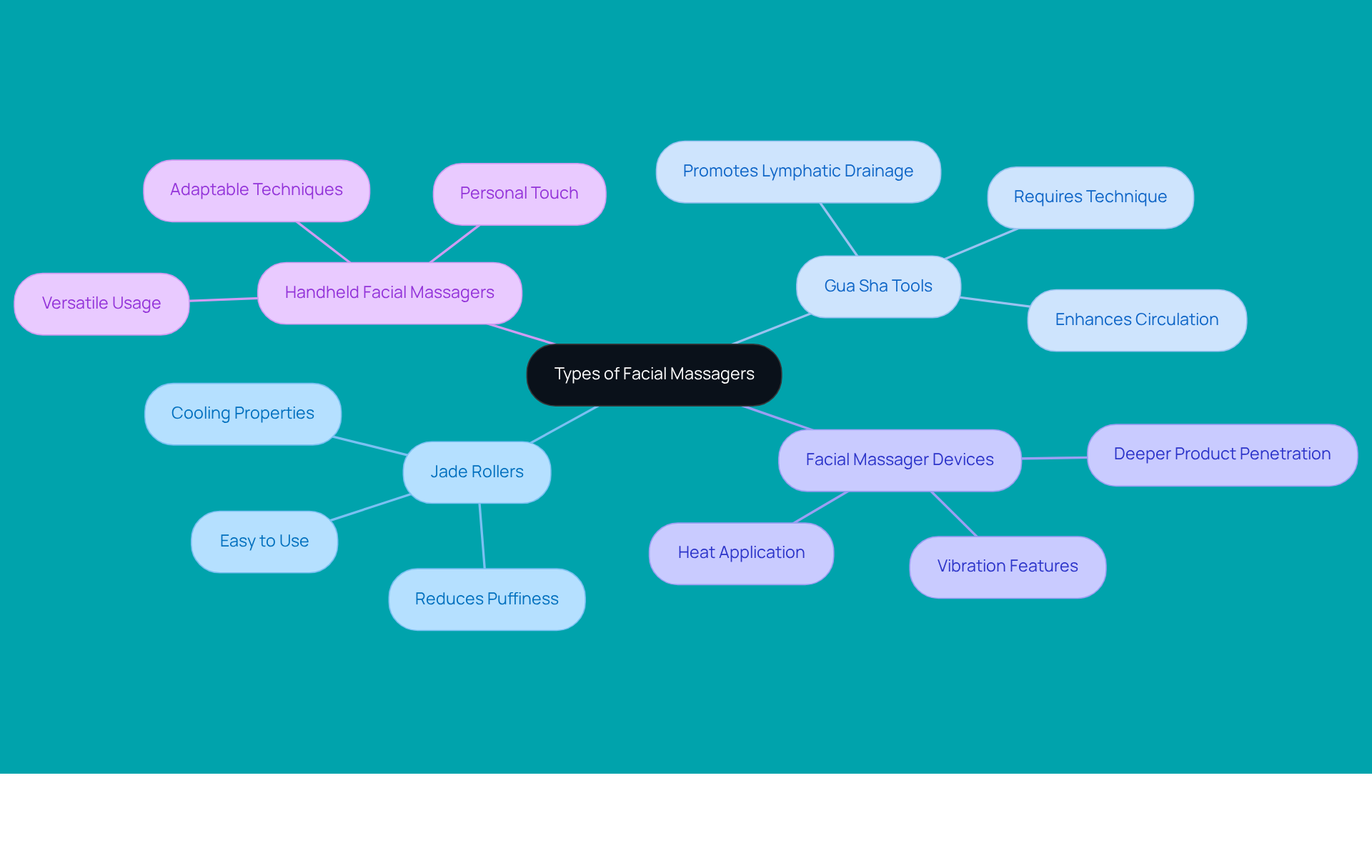 The central node represents facial massagers, and the branches show different types with their unique benefits. This way, you can easily see what each type offers to enhance your skincare routine.