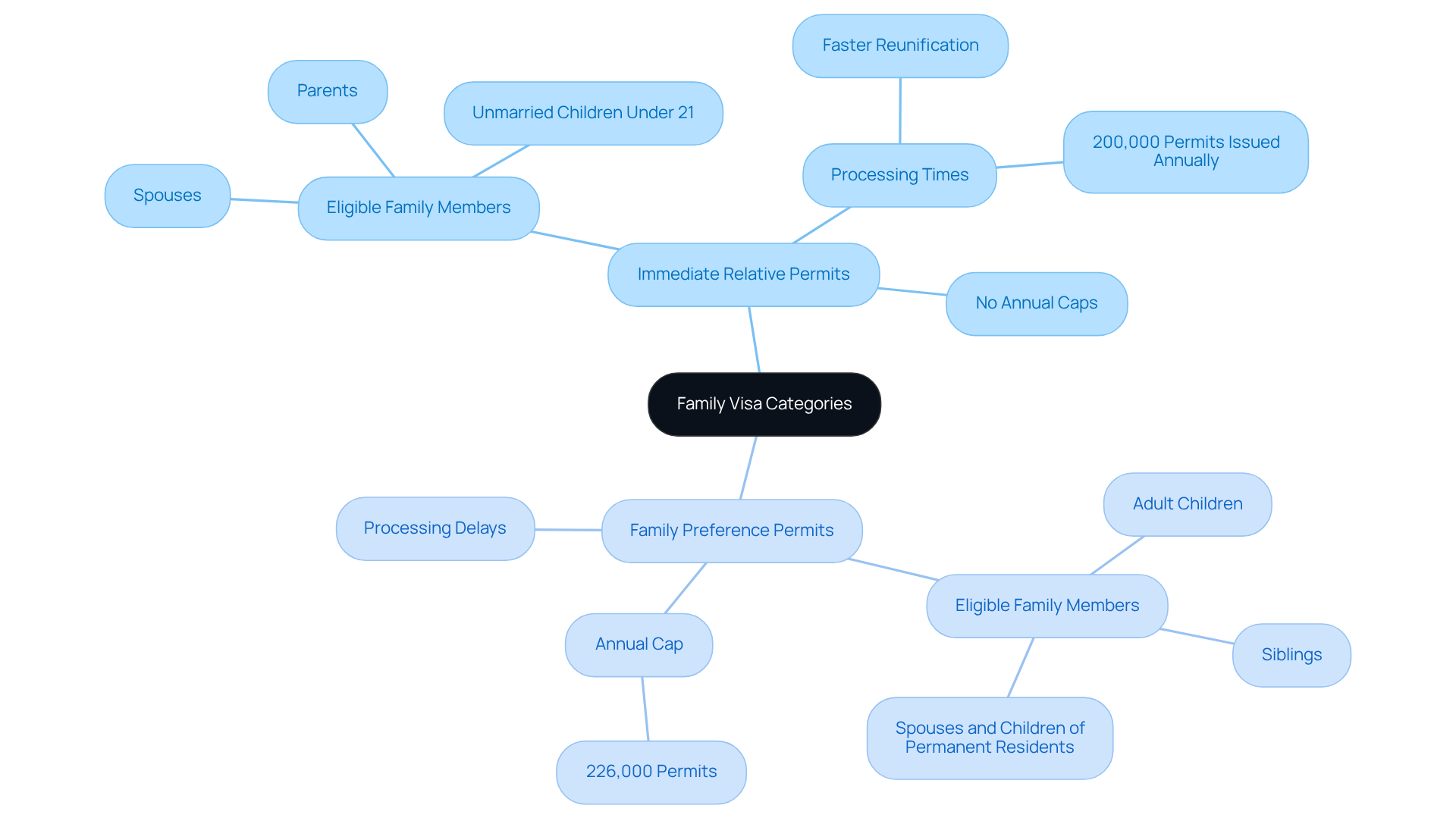 The central node represents family visa categories, with branches showing the two main types and their specific details. Follow the branches to understand the differences and requirements for each visa type.