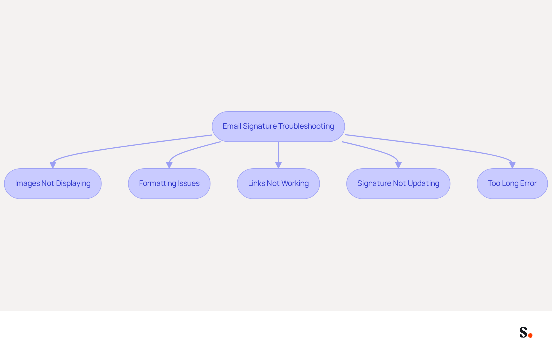This flowchart guides you through common problems with email signatures. Start at the top and follow the arrows to see each issue and the steps you can take to fix it. Each box represents a specific problem, and the descriptions inside provide quick solutions.