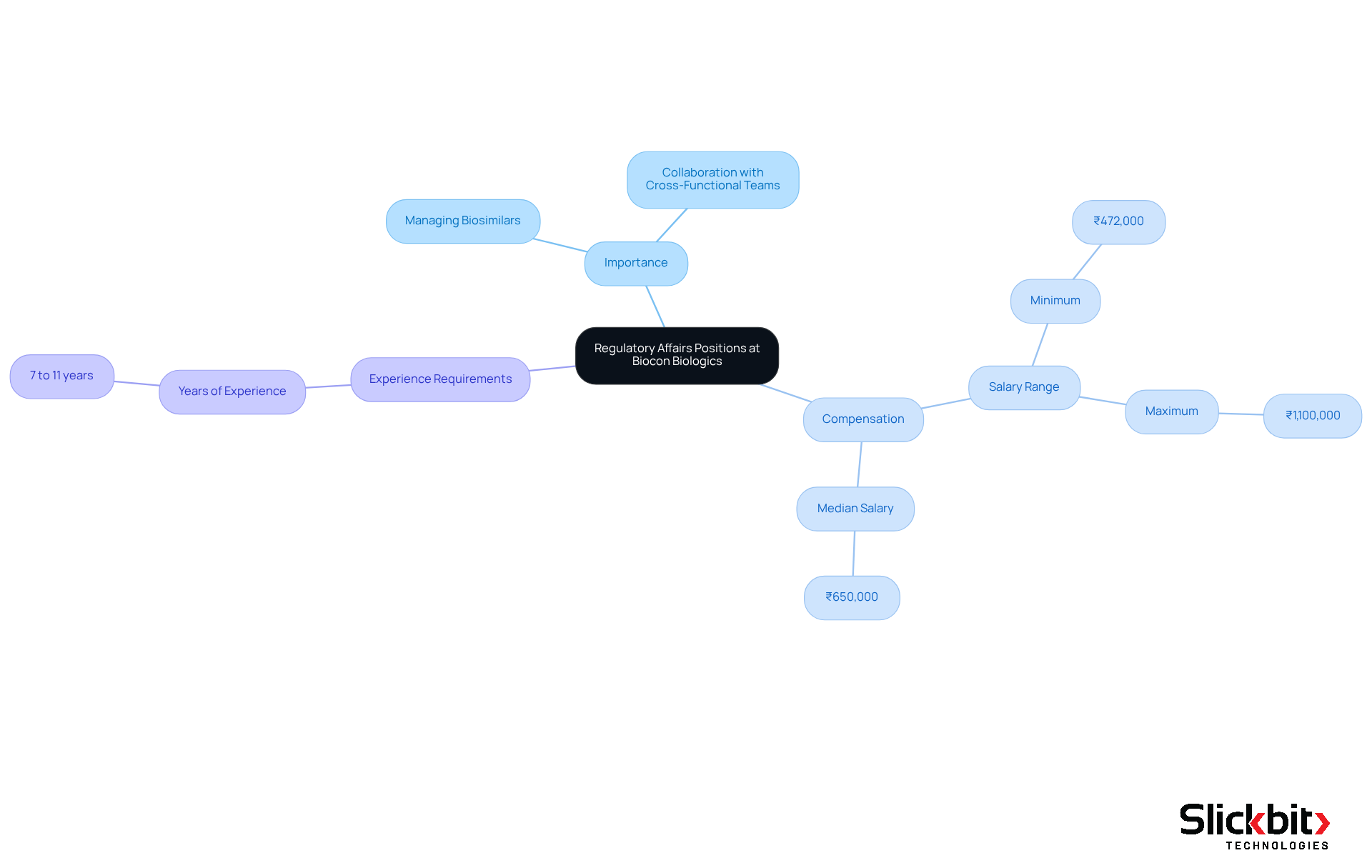 Start at the center with the main theme of regulatory affairs positions. Follow the branches to explore the significance of the roles, the compensation range, and the experience required.