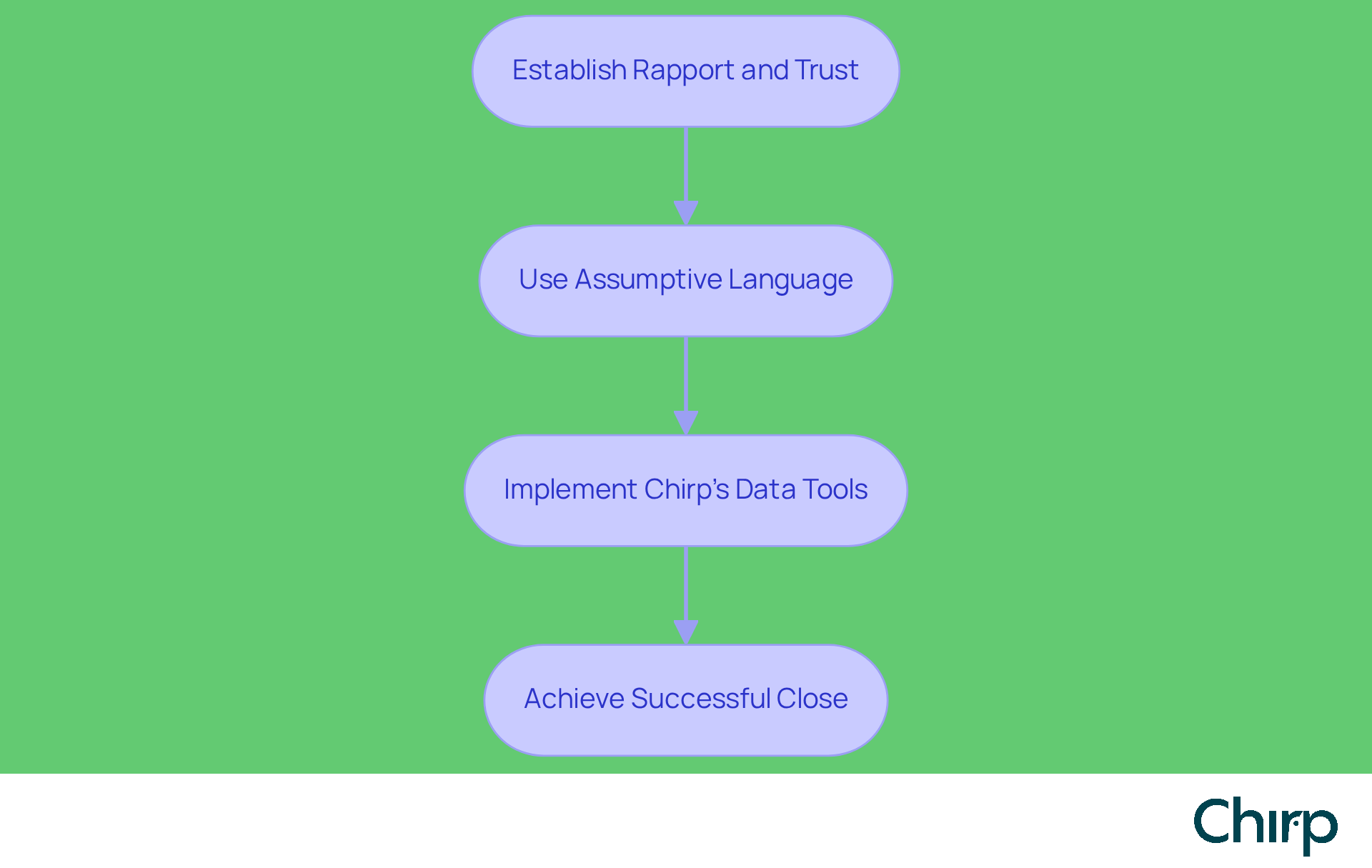 Follow the arrows to see the steps in mastering the Assumptive Close technique. Each box represents a key action to take, starting from building trust with clients to effectively closing the sale.