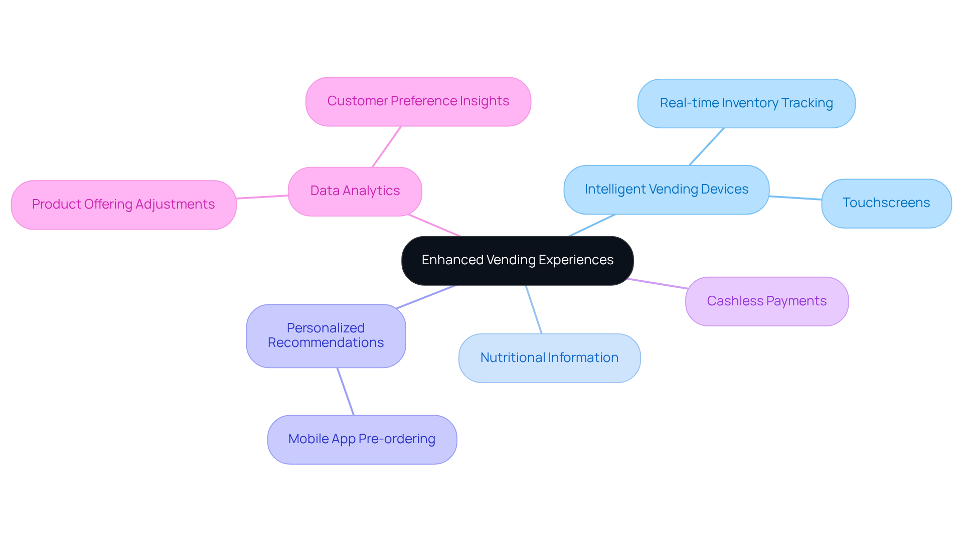 The center represents the main concept of enhanced vending experiences, while the branches illustrate different technological features that contribute to it. Follow the branches to explore how each innovation makes vending machines more user-friendly and engaging.