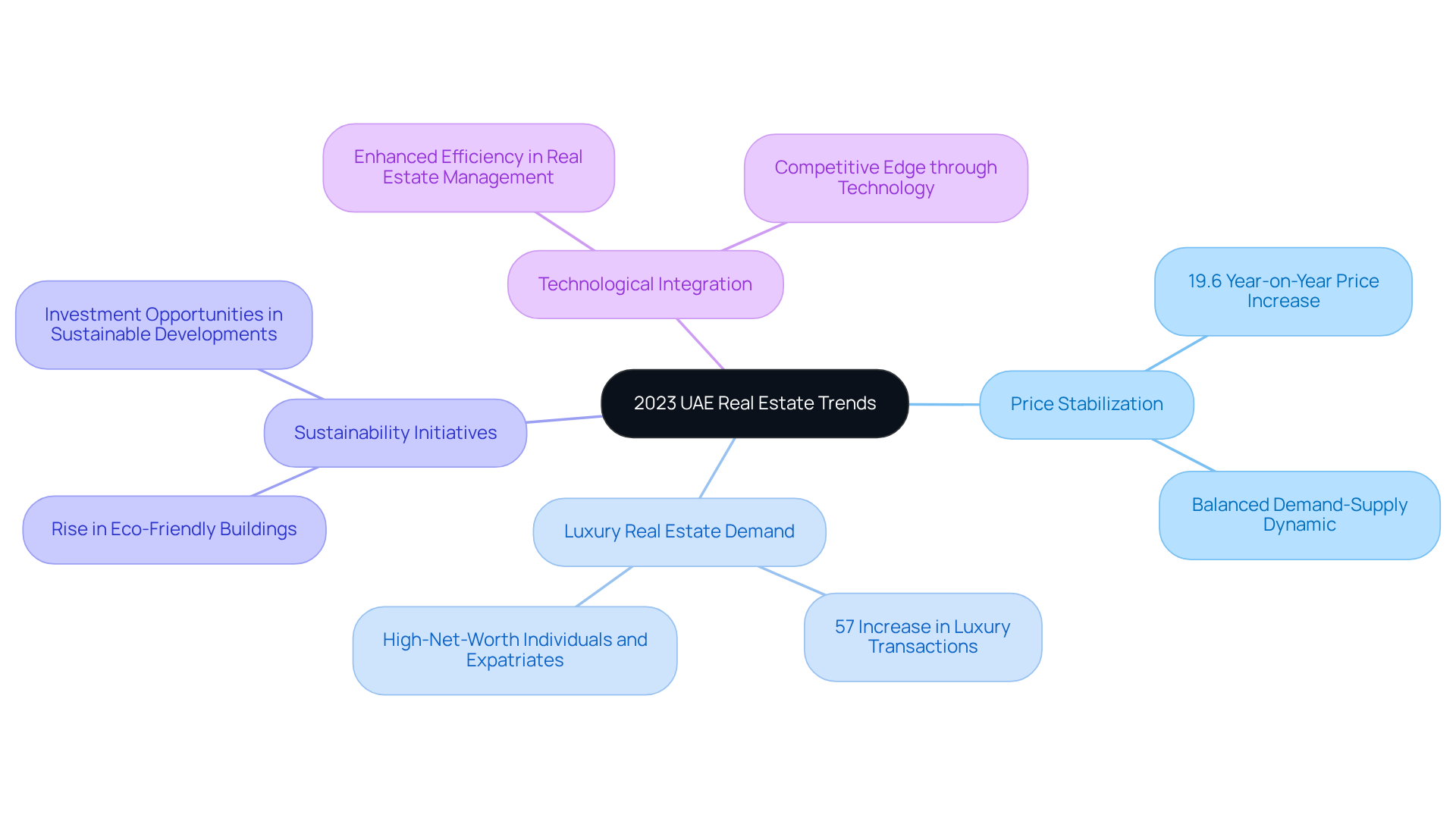 The central node represents the overall trends in the market, while each branch highlights a specific trend. Follow the branches to explore detailed insights about each trend and its implications.
