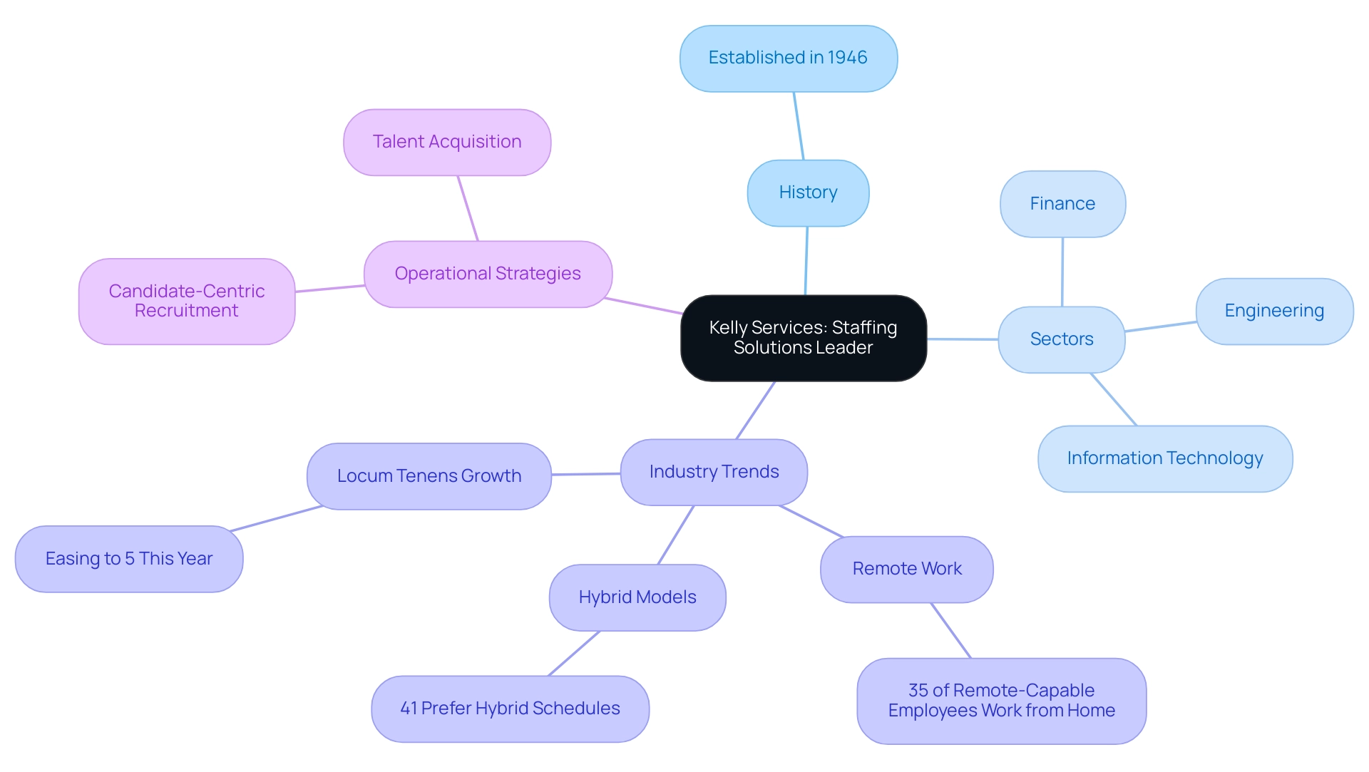 Each branch represents a key theme associated with Kelly Services, with sub-branches providing more detailed information on each theme.