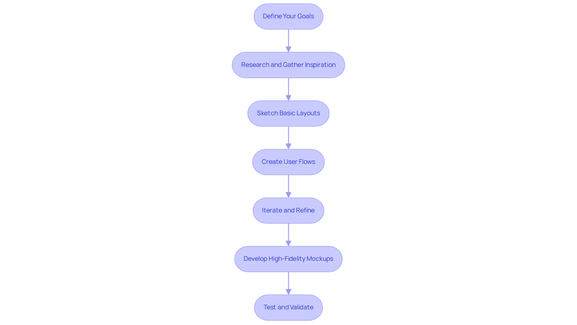 Each box represents a crucial step in the wireframing process. Follow the arrows to see how each step leads to the next, guiding you through the creation of effective wireframes. Each box represents a crucial step in the wireframing process. Follow the arrows to see how each step leads to the next, guiding you through the creation of effective wireframes.