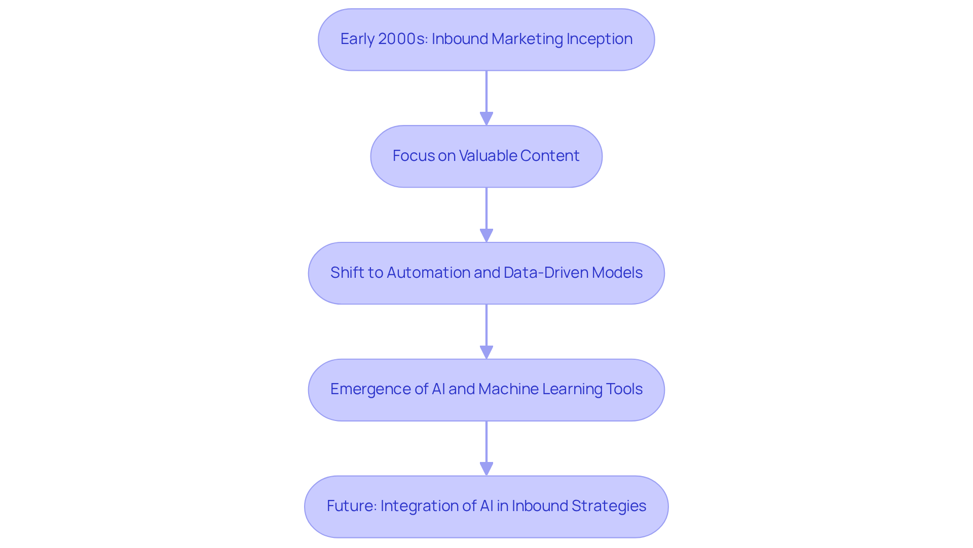 Each box represents a key stage in the evolution of inbound marketing. Follow the arrows to see how the strategy has transformed over time, from its inception to the future integration of AI.