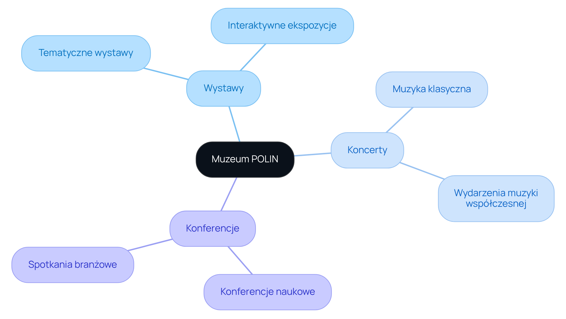 Centralny węzeł przedstawia Muzeum POLIN, a gałęzie pokazują różne rodzaje wydarzeń, które można tam zorganizować. Im większa gałąź, tym więcej możliwości w danej kategorii.
