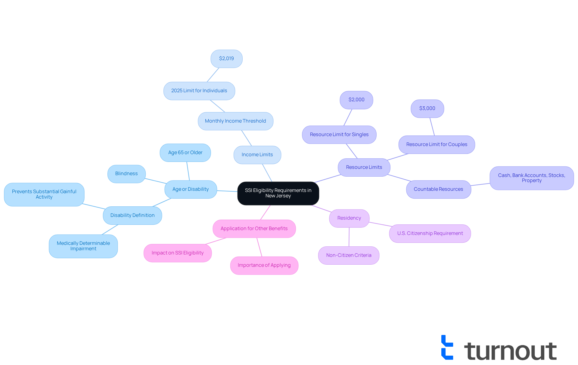 The central node represents the main topic, while each branch shows a specific eligibility requirement. Sub-branches provide further details, helping you understand what is needed to qualify for SSI in New Jersey.