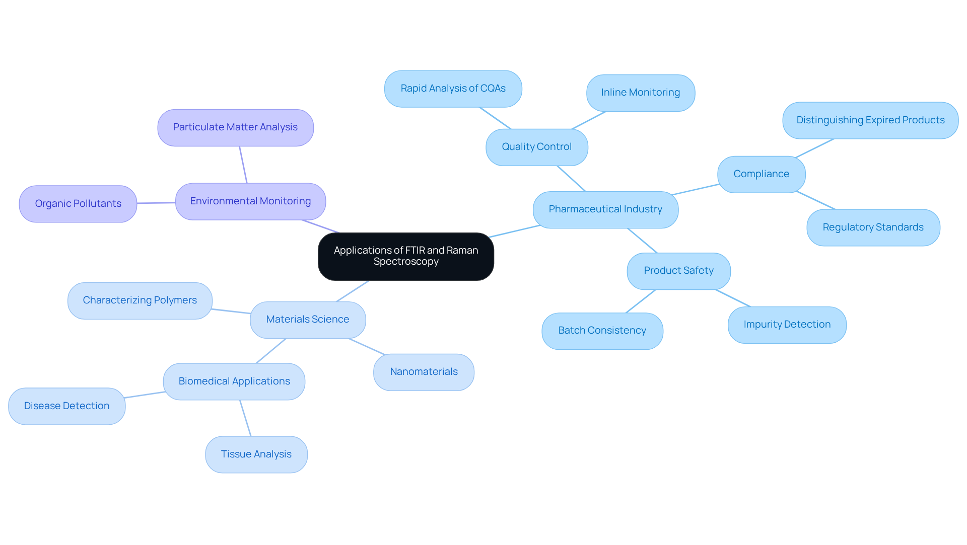 This mindmap shows how FTIR and Raman spectroscopy are applied in various fields. Start at the center with the main topic, then follow the branches to see specific applications and their benefits. Each color represents a different field, helping you understand the diverse uses of these analytical techniques. This mindmap shows how FTIR and Raman spectroscopy are applied in various fields. Start at the center with the main topic, then follow the branches to see specific applications and their benefits. Each color represents a different field, helping you understand the diverse uses of these analytical techniques.