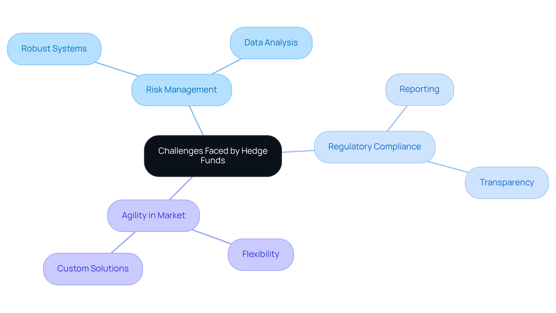 The central node represents the main theme, while the branches show specific challenges and their solutions. Each color-coded branch helps you see how different aspects are interconnected. The central node represents the main theme, while the branches show specific challenges and their solutions. Each color-coded branch helps you see how different aspects are interconnected.