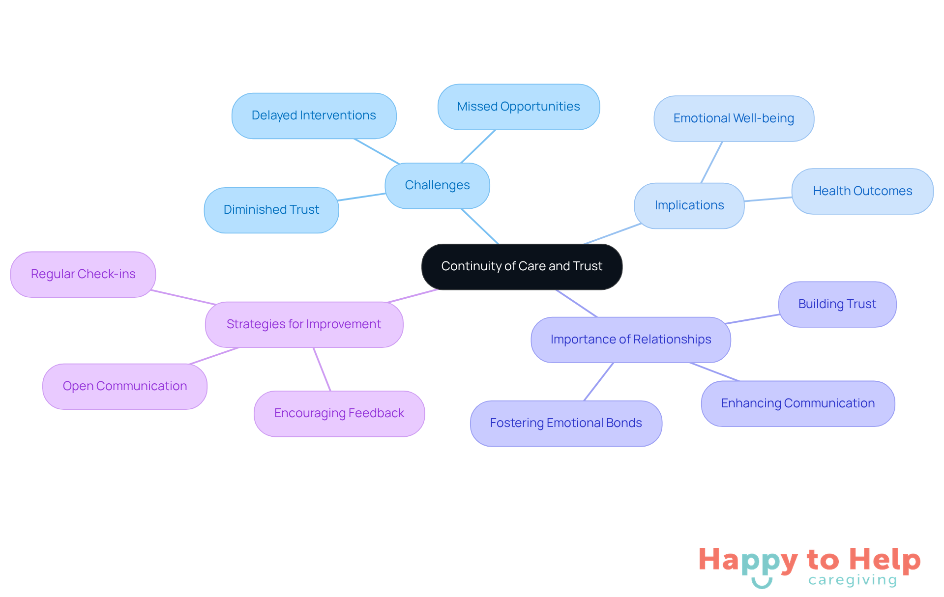 The central idea is continuity of care, with branches showing the challenges, implications, and strategies related to building trust with elderly clients. Each branch represents a key aspect of how caregivers can improve their relationships and the quality of care.